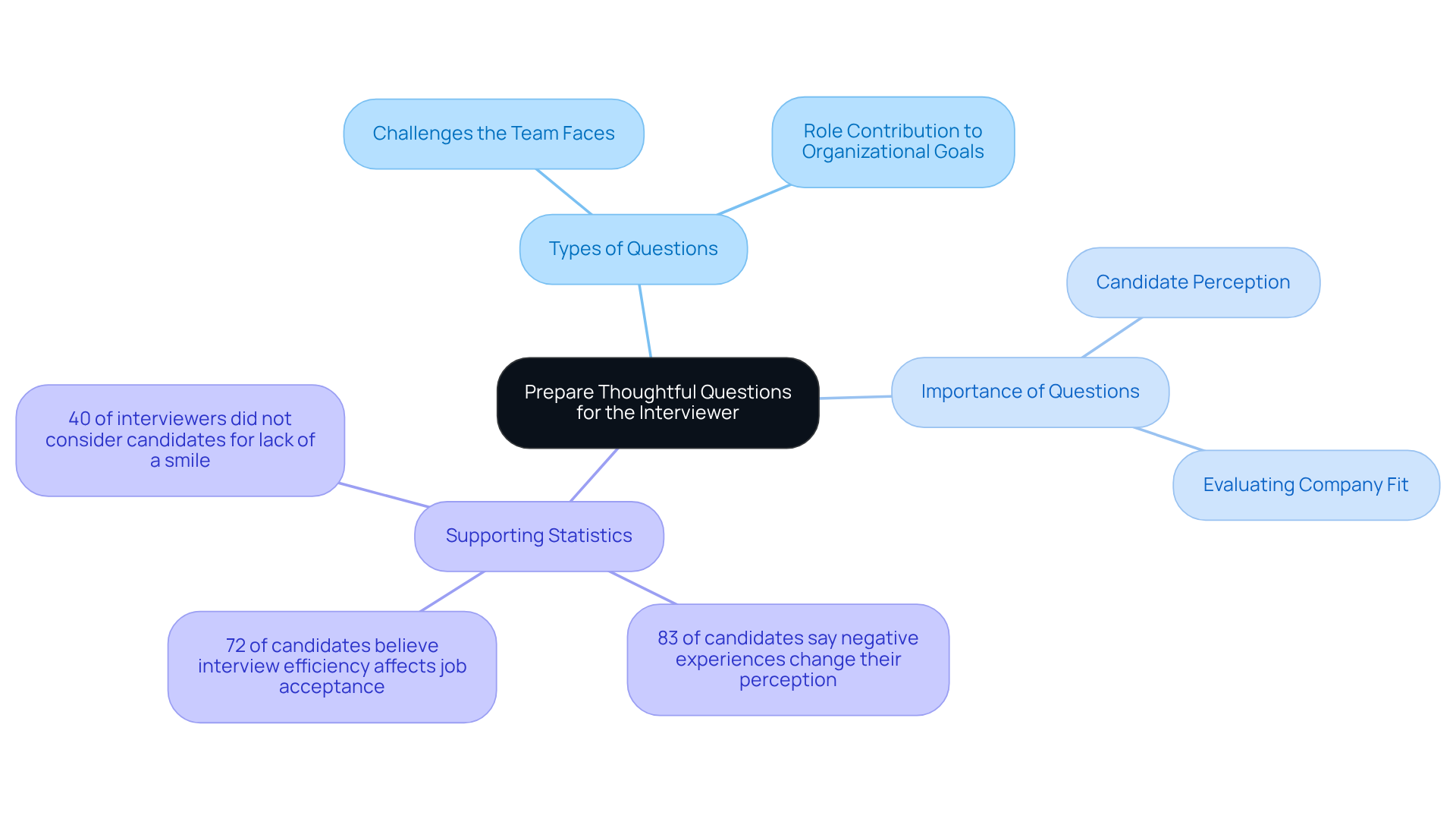 This mindmap starts with the main idea at the center and branches out to show the various aspects of preparing questions for interviews, including specific examples, their importance, and relevant statistics to support your approach. This mindmap starts with the main idea at the center and branches out to show the various aspects of preparing questions for interviews, including specific examples, their importance, and relevant statistics to support your approach.