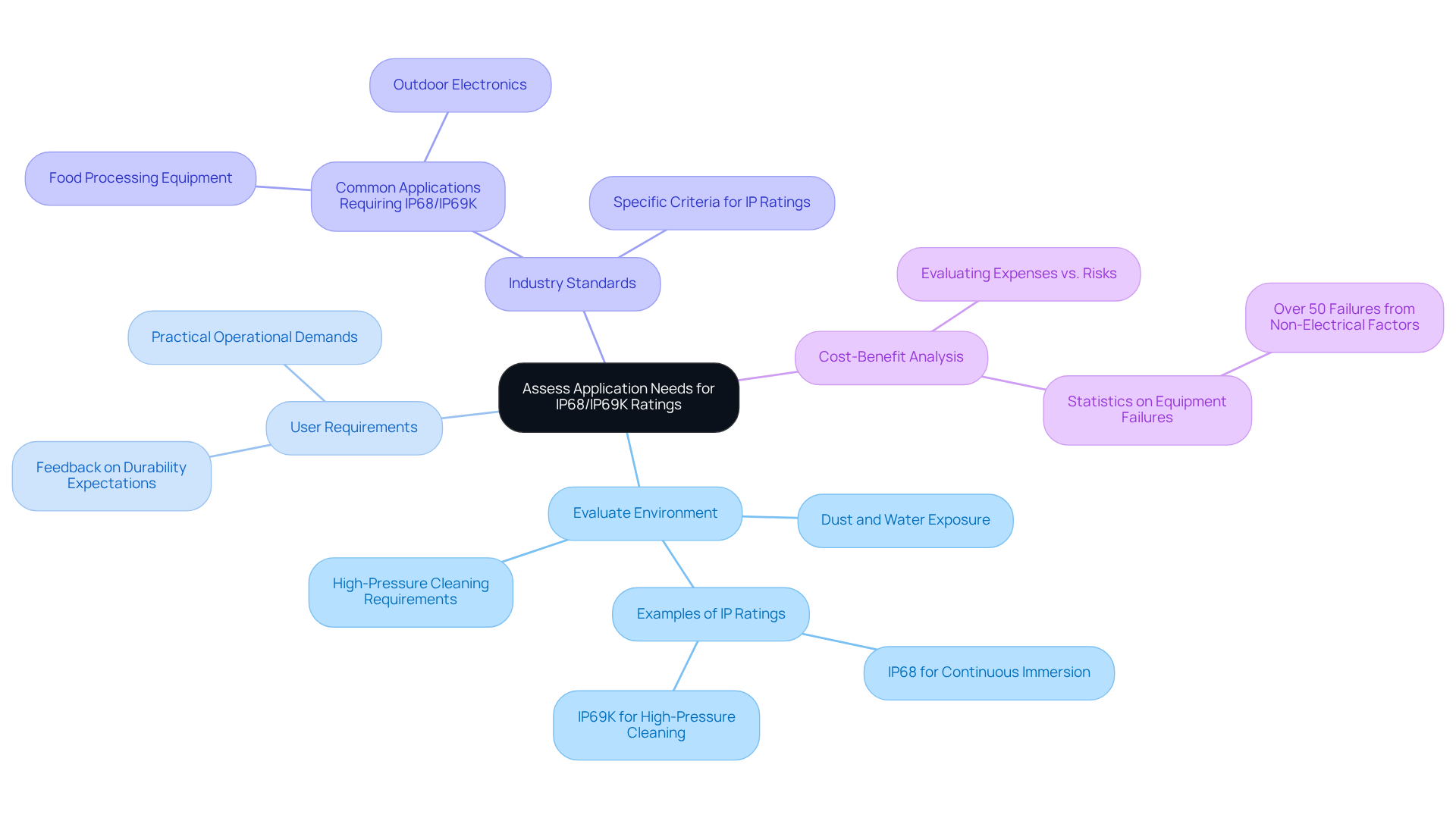 The center represents the main topic, while the branches show different factors to consider when choosing IP ratings. Each branch provides insights into specific areas that impact the decision-making process.