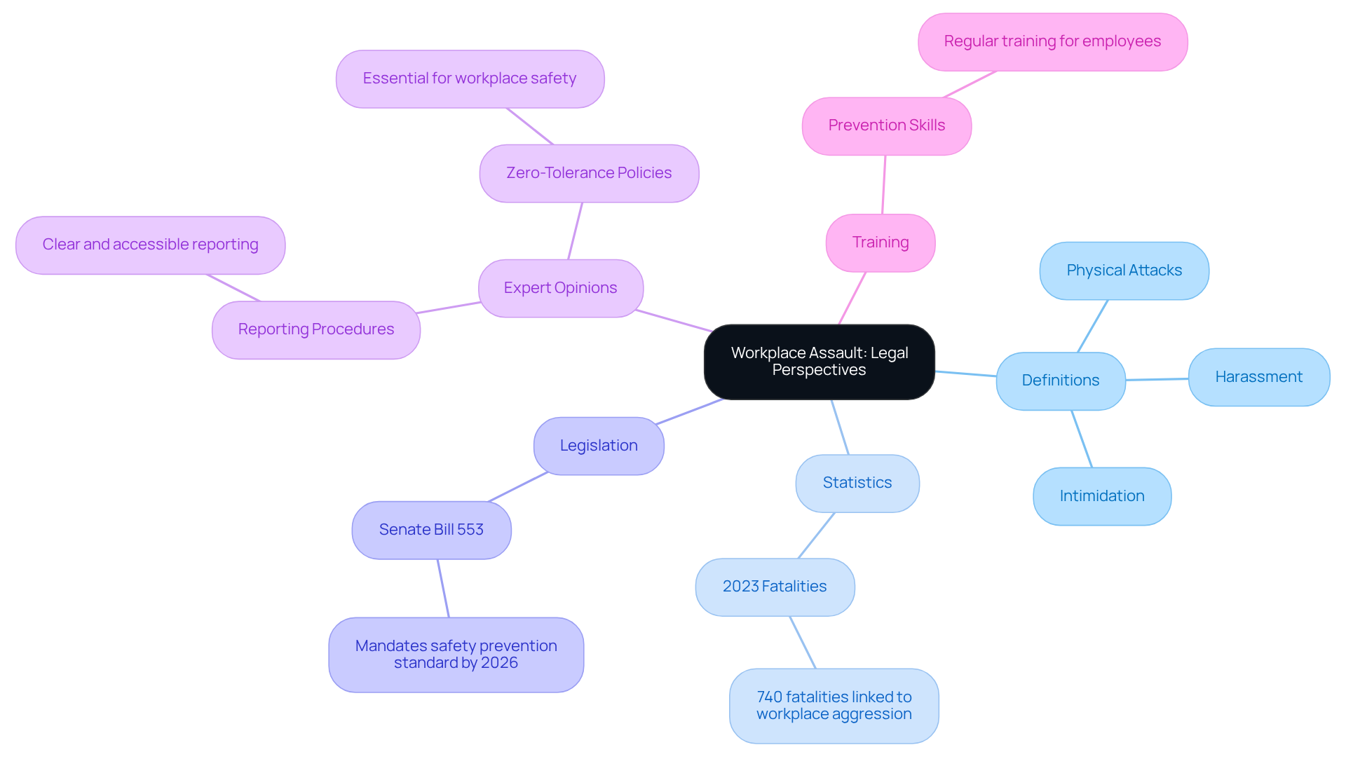 This mindmap starts with the central theme of workplace assault and branches out into key areas of understanding. Each branch represents a different aspect of the topic, helping you see how definitions, statistics, laws, expert insights, and training all connect to create a comprehensive view of workplace safety.
