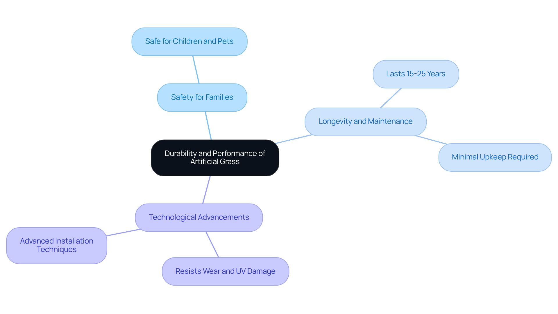 The center represents the main theme, while the branches show important aspects that support the idea of durability and performance. Each branch highlights a key feature, making it easy to understand the benefits of choosing luxury artificial grass.