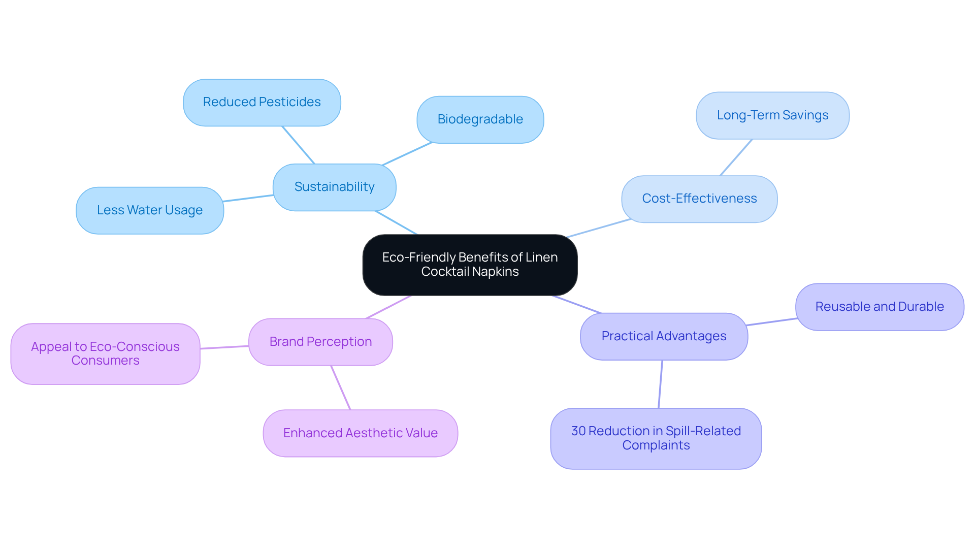 The central node represents the main topic, while the branches show different benefits. Each color-coded branch helps you quickly identify key areas of focus, making it easy to understand the advantages of choosing linen. The central node represents the main topic, while the branches show different benefits. Each color-coded branch helps you quickly identify key areas of focus, making it easy to understand the advantages of choosing linen.