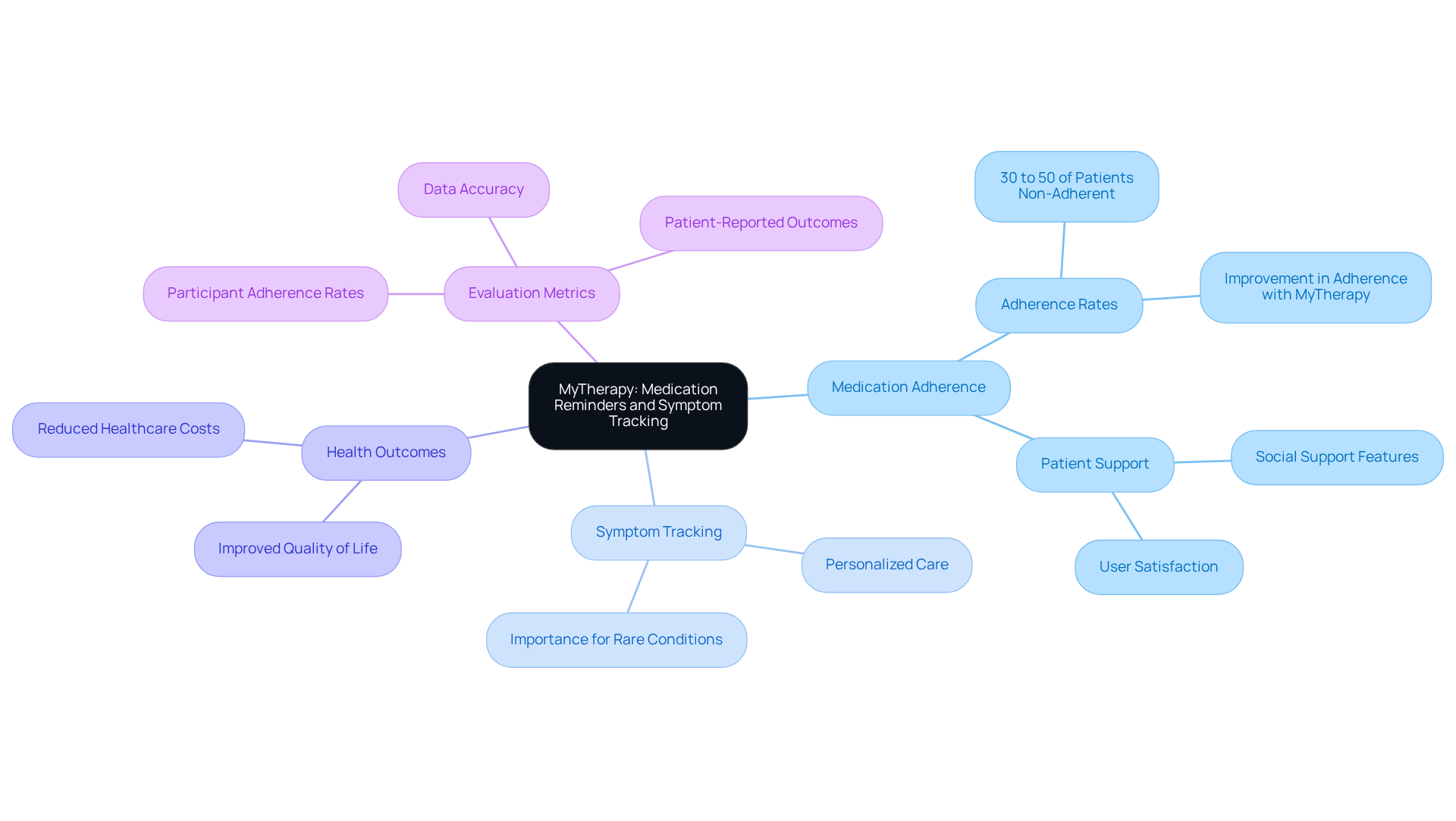 The center represents MyTherapy, and the branches show how it helps with medication adherence and symptom tracking. Each branch highlights important aspects that contribute to managing chronic conditions effectively.