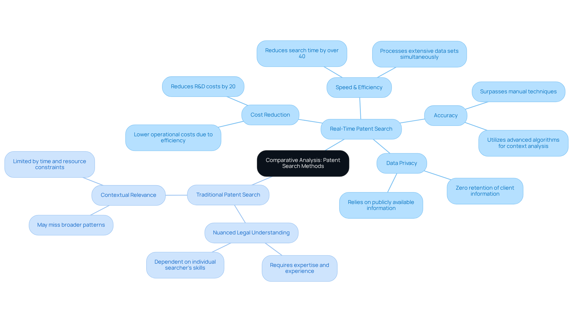 The central node represents the overall topic, while the branches show the two methods. Each sub-branch highlights specific advantages or characteristics, helping you see how they compare at a glance.