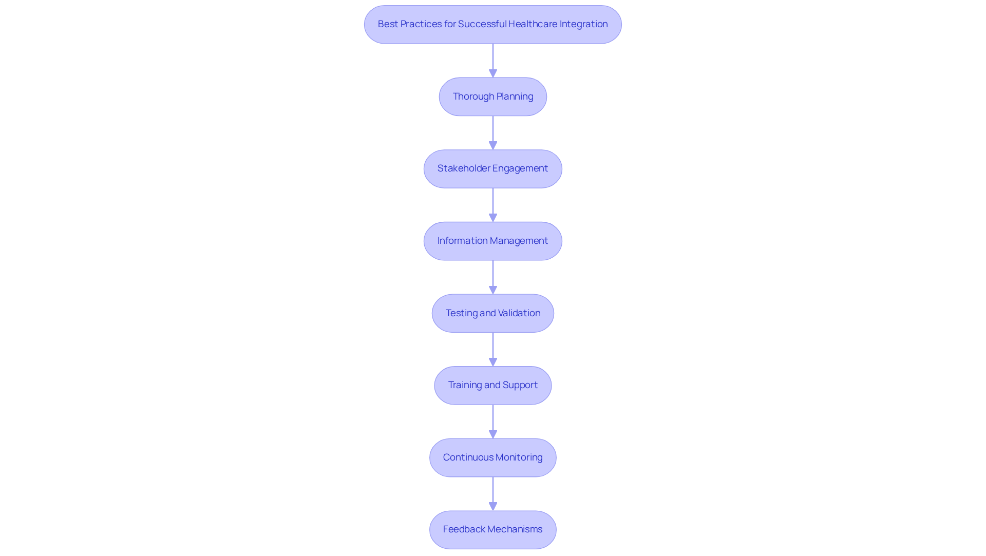 Each box represents a crucial step in the integration process. Follow the arrows to see how each practice builds on the previous one, guiding organizations toward successful integration.
