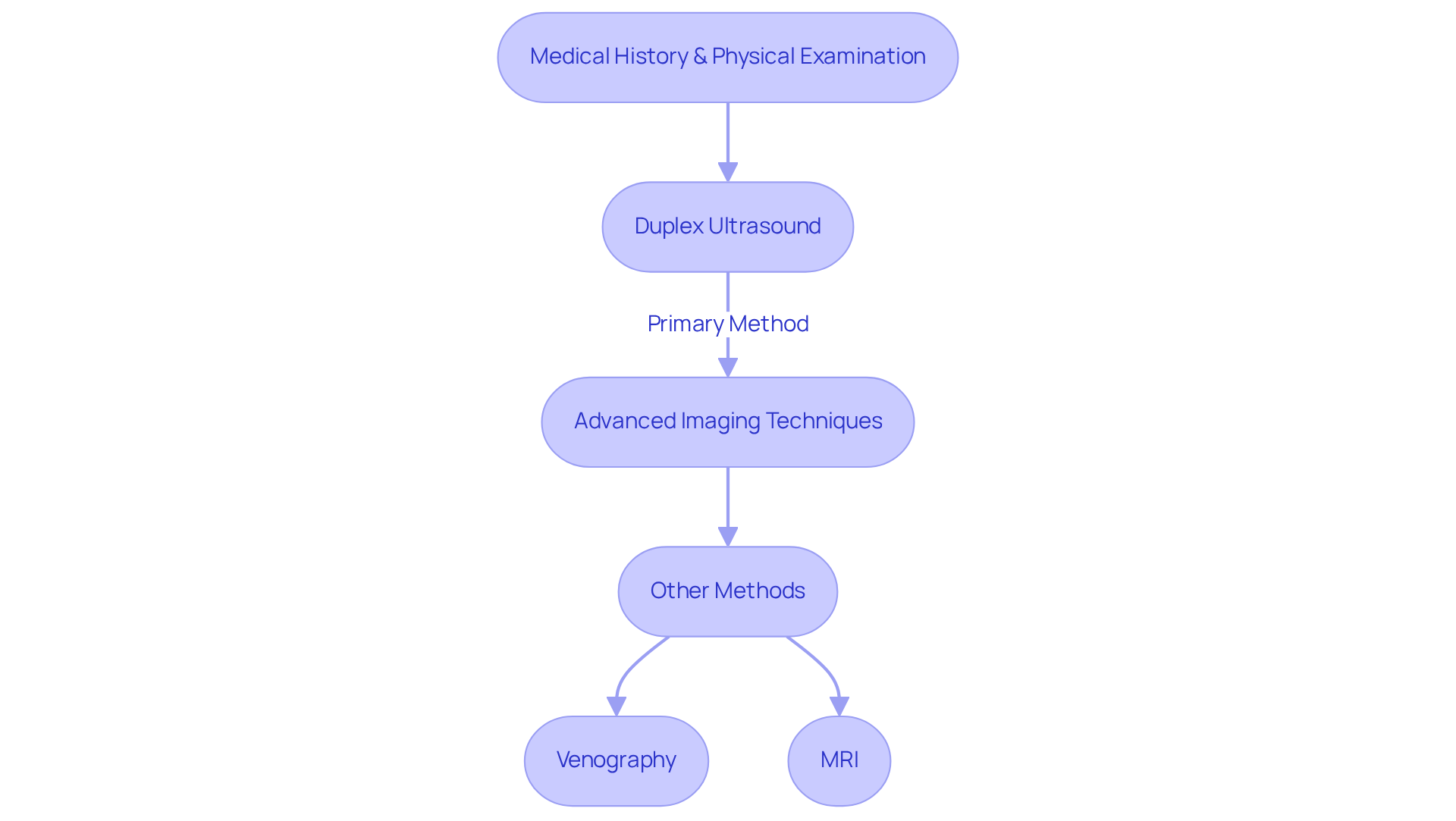 Each box represents a step in the diagnostic process. Follow the arrows to see how the diagnosis progresses from initial examination to advanced imaging techniques.
