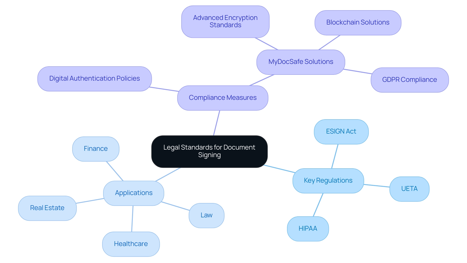 Branches represent key regulations, applications, and compliance measures, with colors indicating different categories.