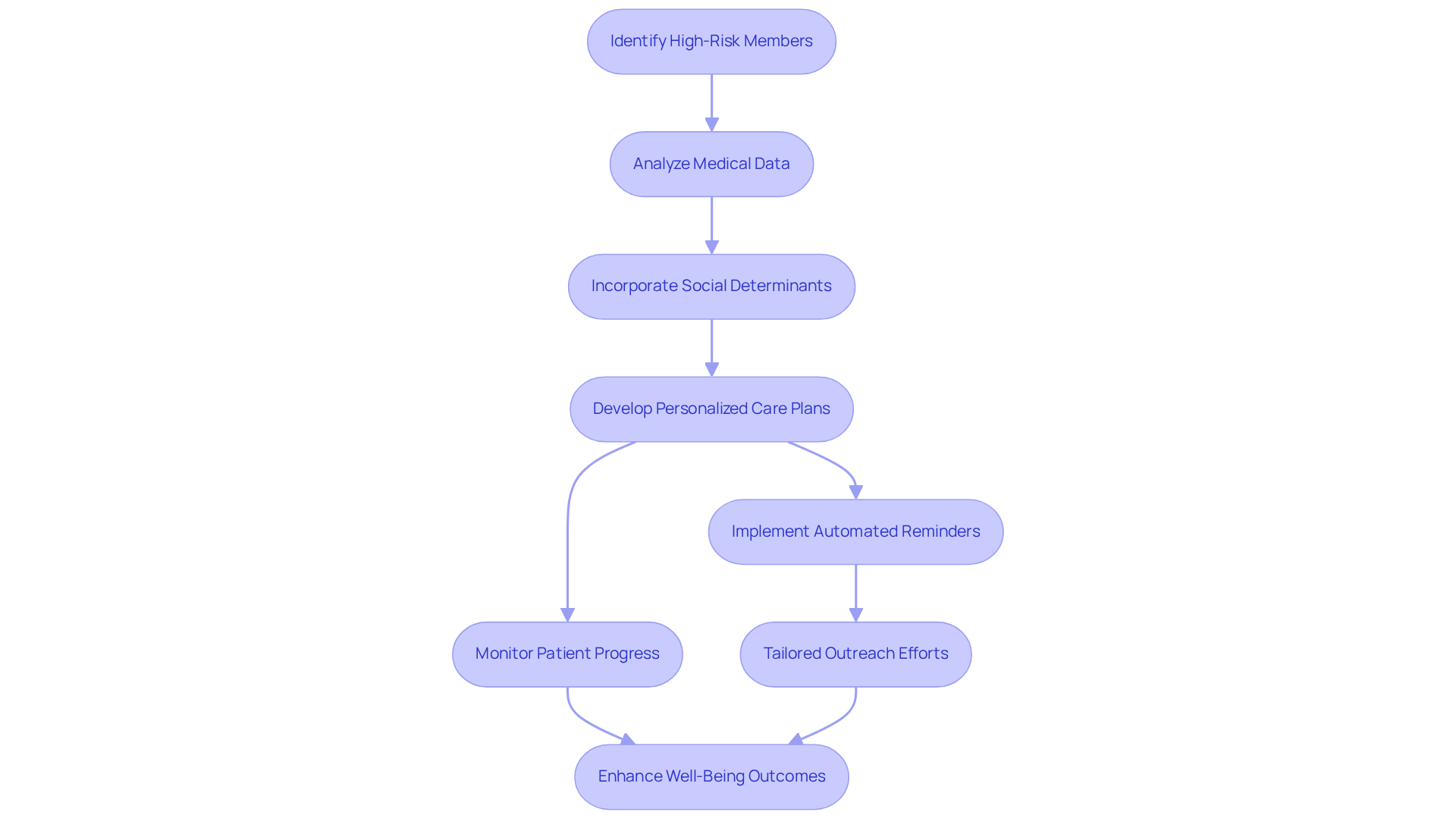 This flowchart outlines the steps healthcare providers take to identify and engage high-risk members. Follow the arrows to see how each action leads to the next, ensuring that individuals receive the tailored support they need.