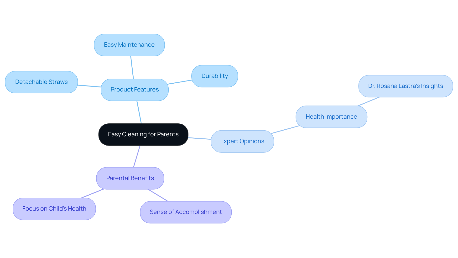 This mindmap shows how easy-to-clean designs for toddler cups benefit parents. Start at the center with the main idea, then explore the features, expert insights, and how it helps parents focus on their child's well-being. This mindmap shows how easy-to-clean designs for toddler cups benefit parents. Start at the center with the main idea, then explore the features, expert insights, and how it helps parents focus on their child's well-being.