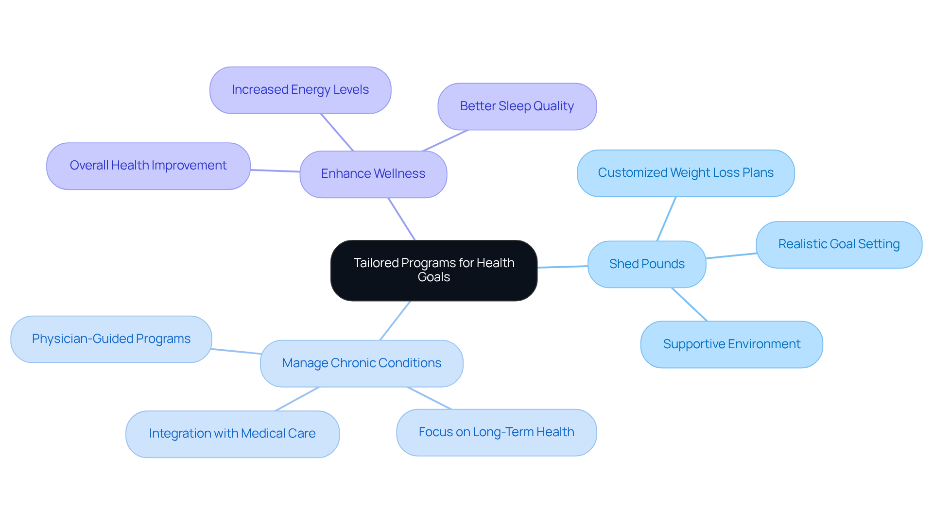 This mindmap starts with the central idea of tailored programs and branches out into specific health goals. Each branch represents a different focus area, showing how personalized plans can help you achieve your wellness objectives.