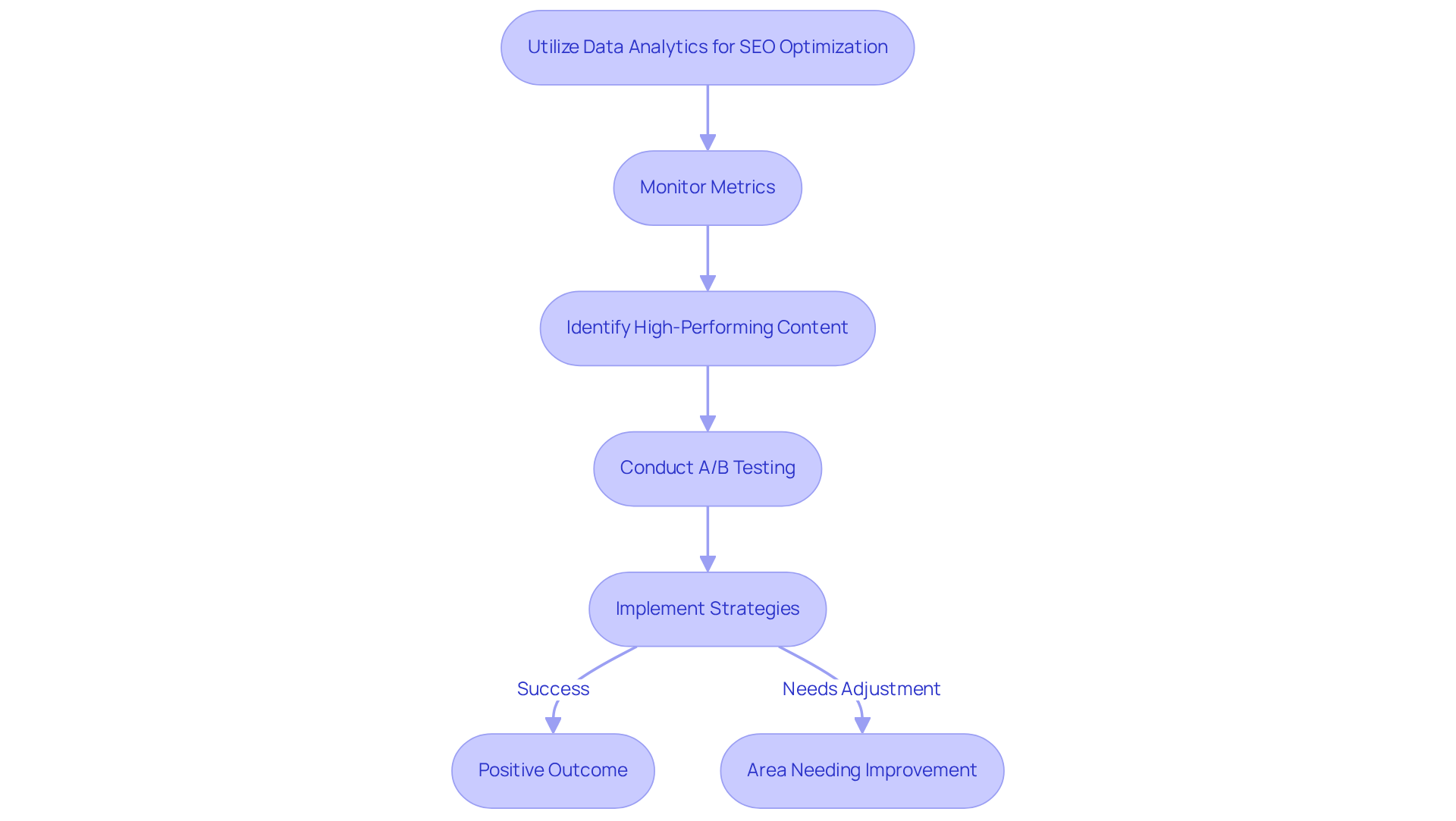 Follow the arrows to see how each step connects in the process of using data analytics to improve SEO strategies. Each box represents an action that contributes to better audience engagement and performance.