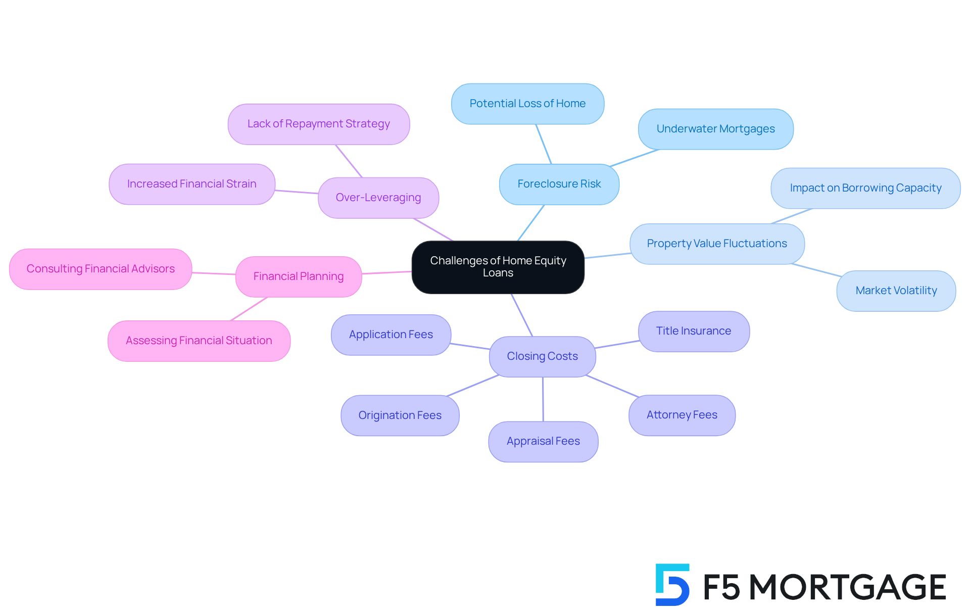 The center represents the main topic of home equity loan challenges. Each branch explores a specific risk or consideration, with further details providing clarity on how these issues impact borrowers.