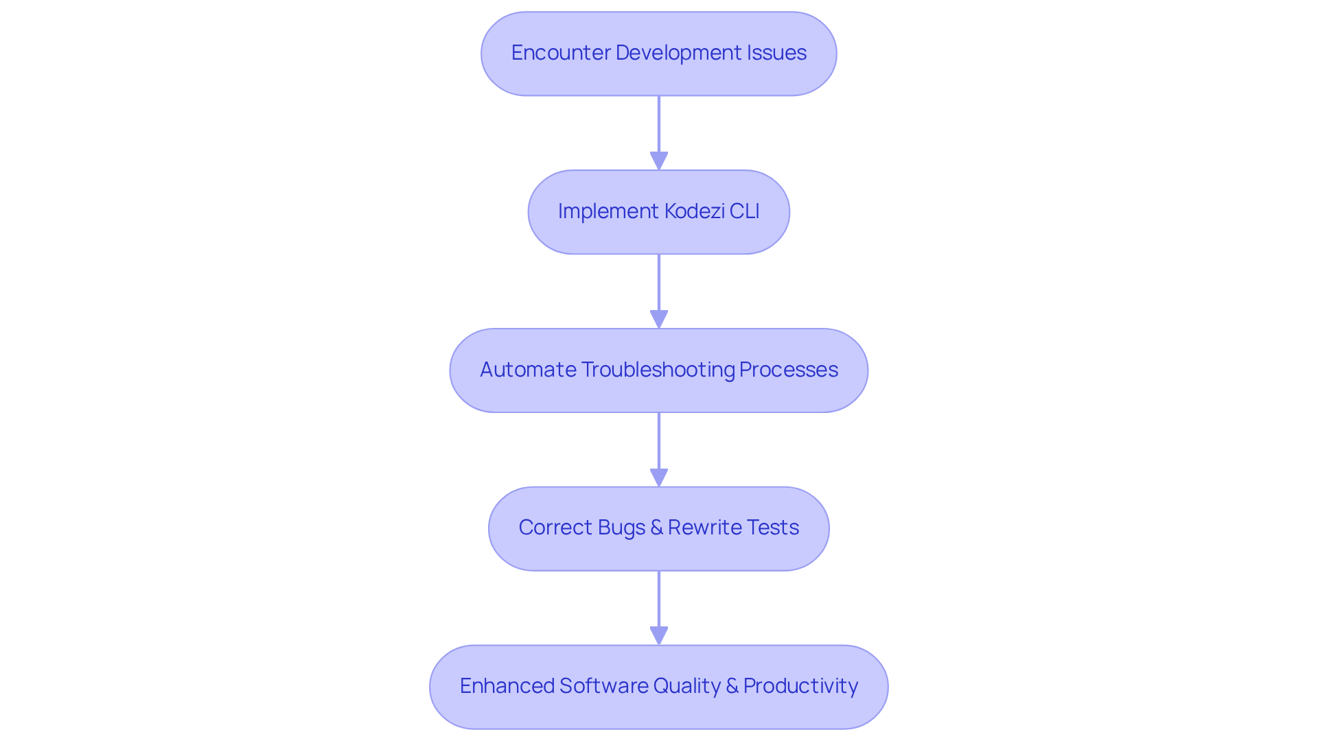 Each box represents a step in the process. Start with the challenges, follow the arrows to see how Kodezi CLI helps, and end with the benefits of improved software quality and productivity. Each box represents a step in the process. Start with the challenges, follow the arrows to see how Kodezi CLI helps, and end with the benefits of improved software quality and productivity.