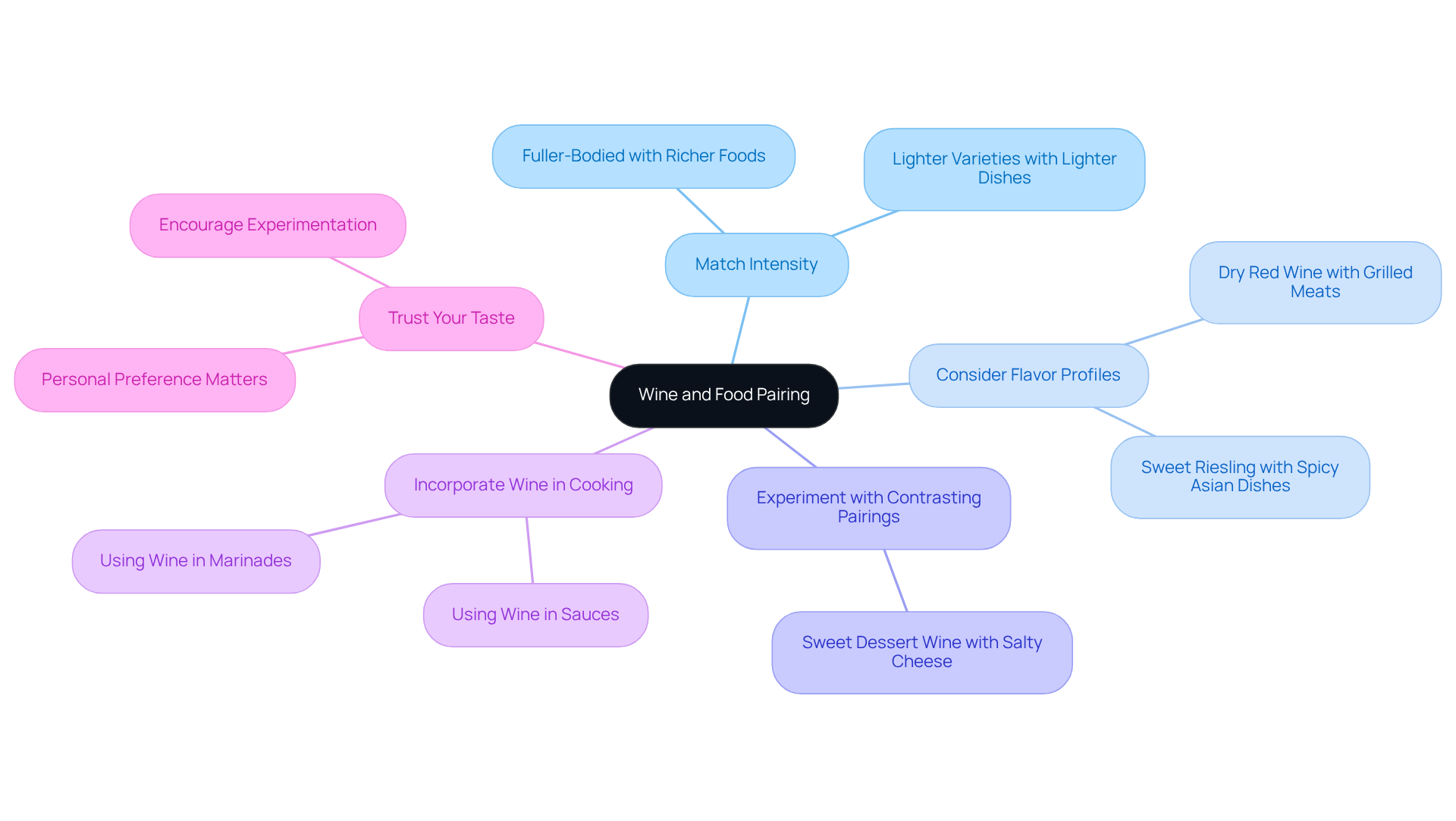 The central idea is about enhancing wine enjoyment through food pairing. Each branch represents a key guideline, and the sub-branches provide examples or deeper insights related to that guideline. The central idea is about enhancing wine enjoyment through food pairing. Each branch represents a key guideline, and the sub-branches provide examples or deeper insights related to that guideline.