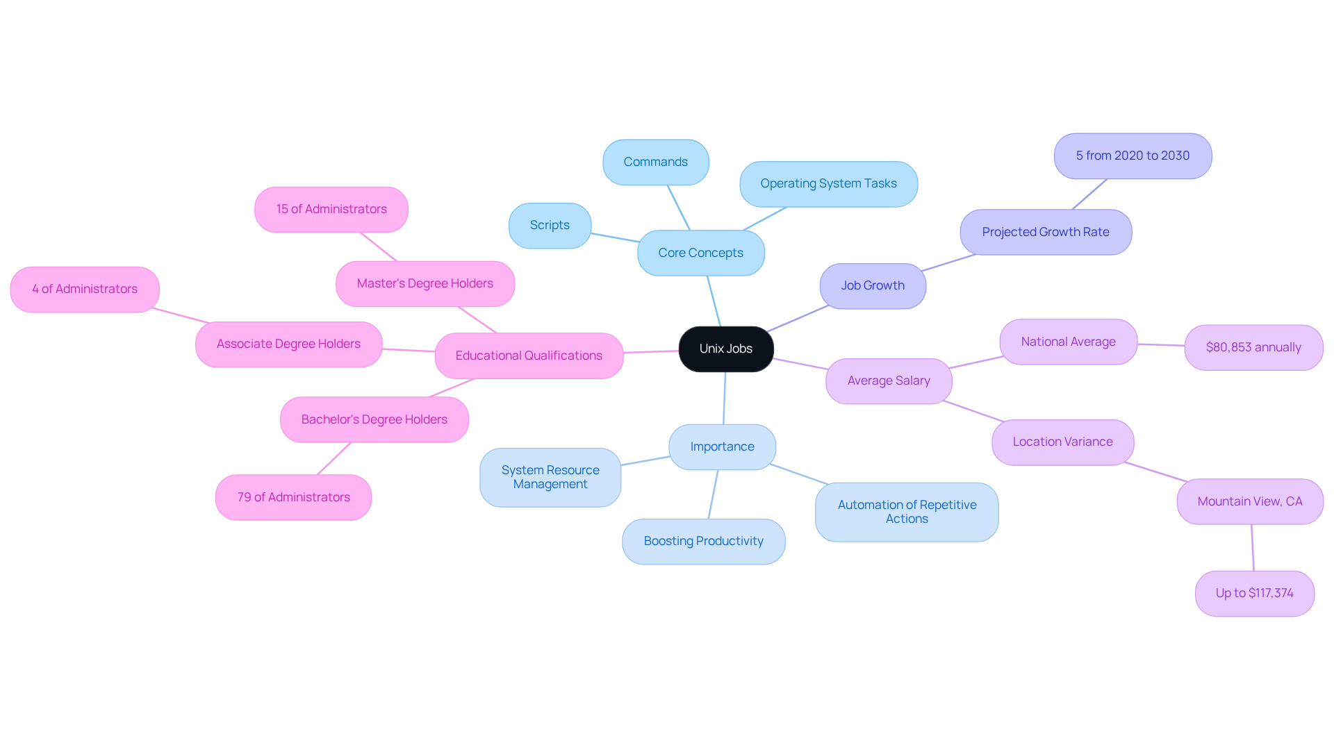 The center gives an overview of Unix Jobs, with branches that explain their core concepts and importance. Each branch provides more specific information, helping you understand how these aspects connect. The center gives an overview of Unix Jobs, with branches that explain their core concepts and importance. Each branch provides more specific information, helping you understand how these aspects connect.