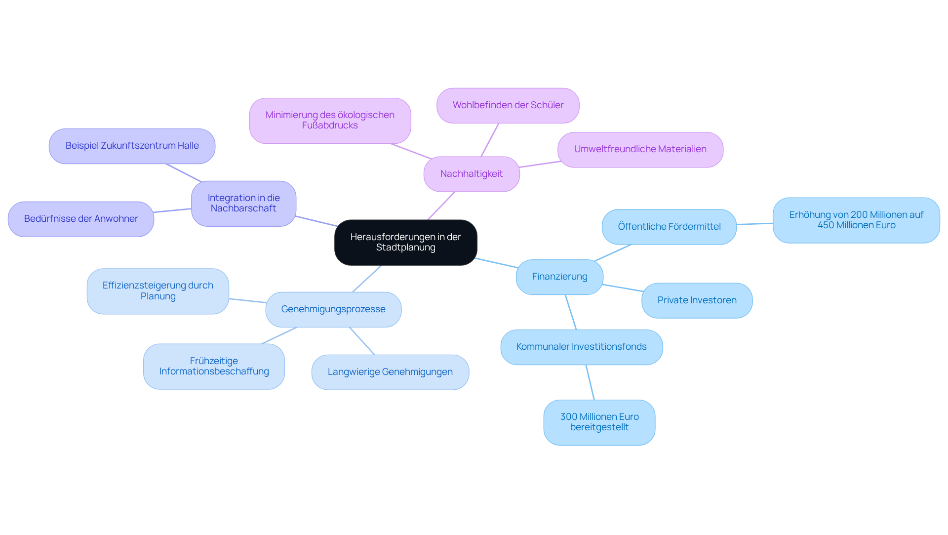 Jeder Ast repräsentiert eine Herausforderung, die Schulleiter bei der Planung berücksichtigen müssen. Die Unterpunkte geben spezifische Details und Beispiele, die helfen, die Herausforderungen besser zu verstehen.