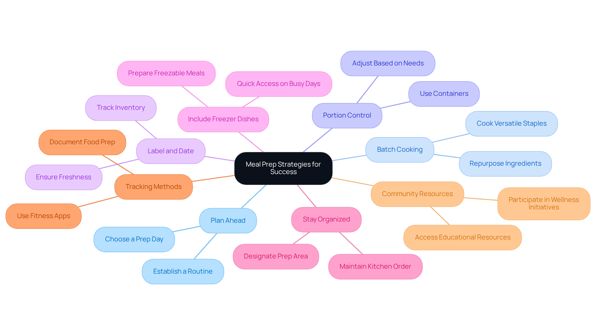 Start from the center with the core theme, then follow the branches to explore each strategy. Each tip offers a practical approach to meal preparation, contributing to a healthier lifestyle. Start from the center with the core theme, then follow the branches to explore each strategy. Each tip offers a practical approach to meal preparation, contributing to a healthier lifestyle.