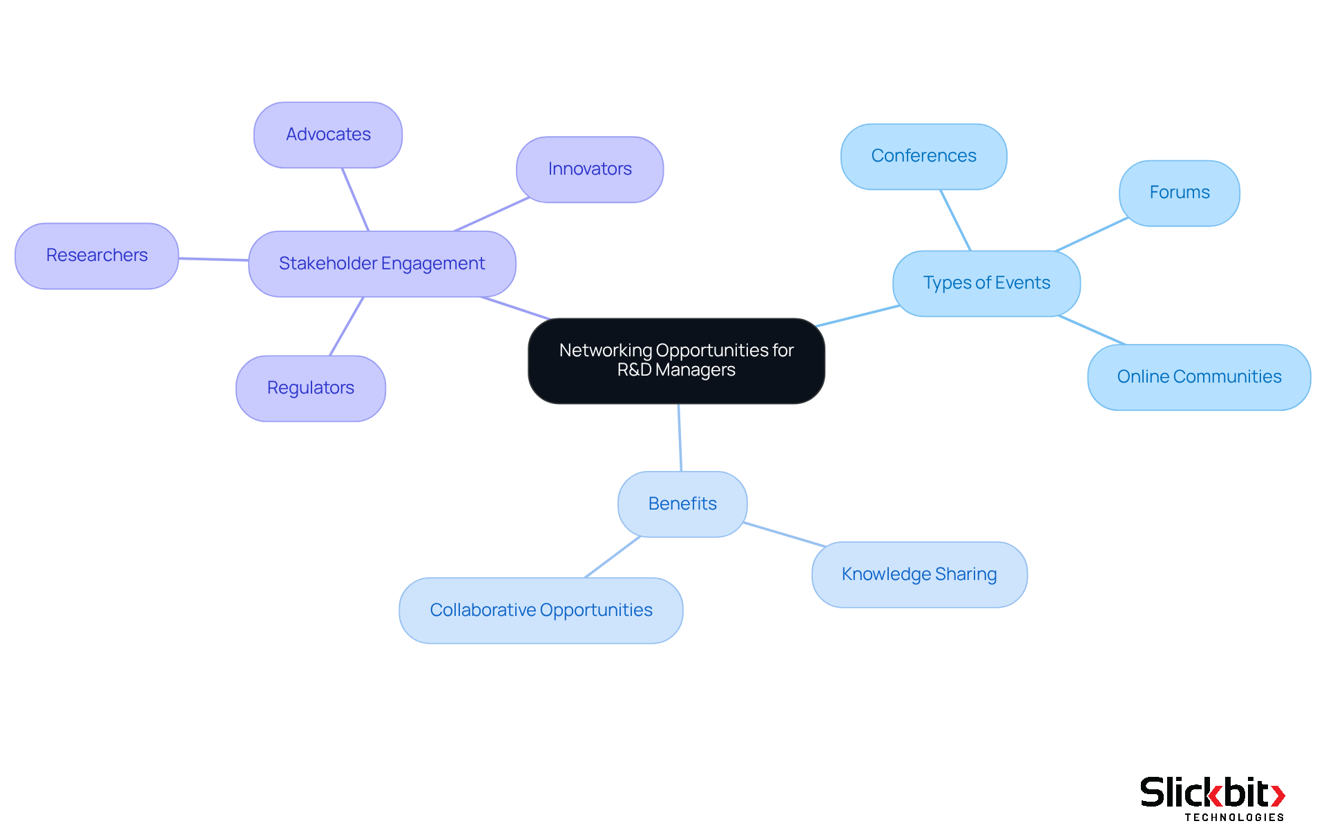 Explore the central theme of networking opportunities, then follow the branches to see the different types of events, the benefits they offer, and the various stakeholders involved in enhancing R&D connections.