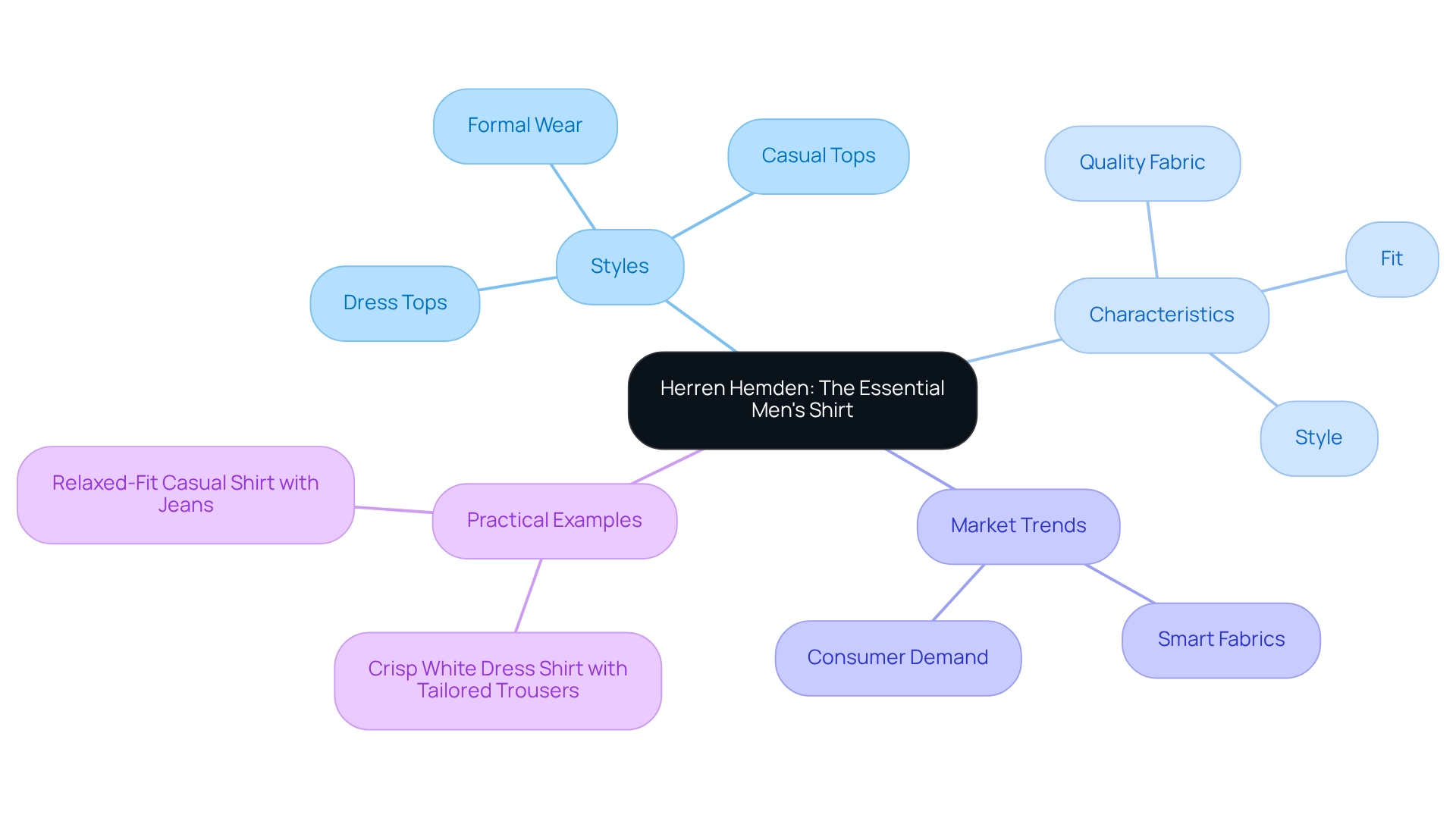 This mindmap illustrates the essential aspects of Herren Hemden. Each branch represents different attributes or trends related to men's shirts, helping you visualize their importance in today's fashion landscape.