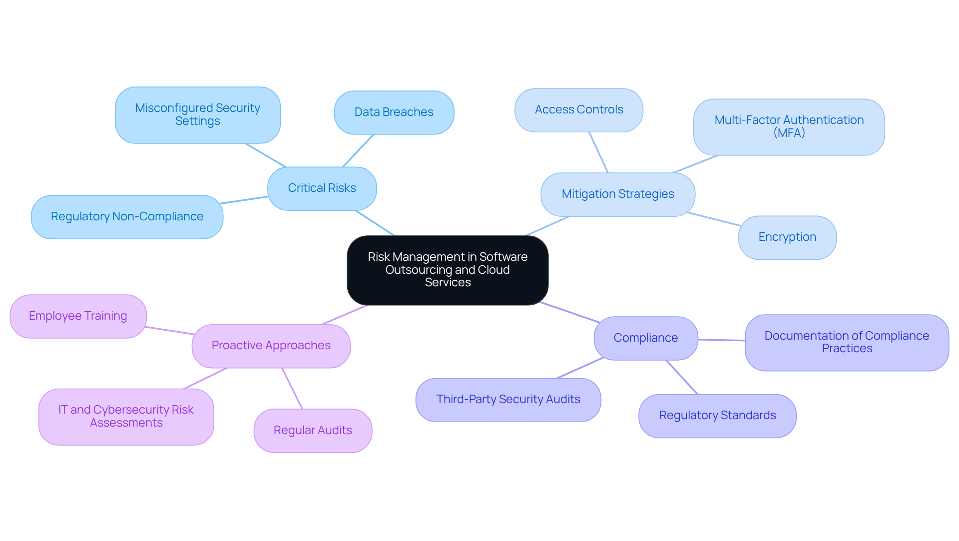 This mindmap starts with the main topic of risk management and branches out into various strategies and considerations. Each branch represents a different aspect of managing risks, making it easy to see how they connect and support the overall goal of safeguarding sensitive information. This mindmap starts with the main topic of risk management and branches out into various strategies and considerations. Each branch represents a different aspect of managing risks, making it easy to see how they connect and support the overall goal of safeguarding sensitive information.