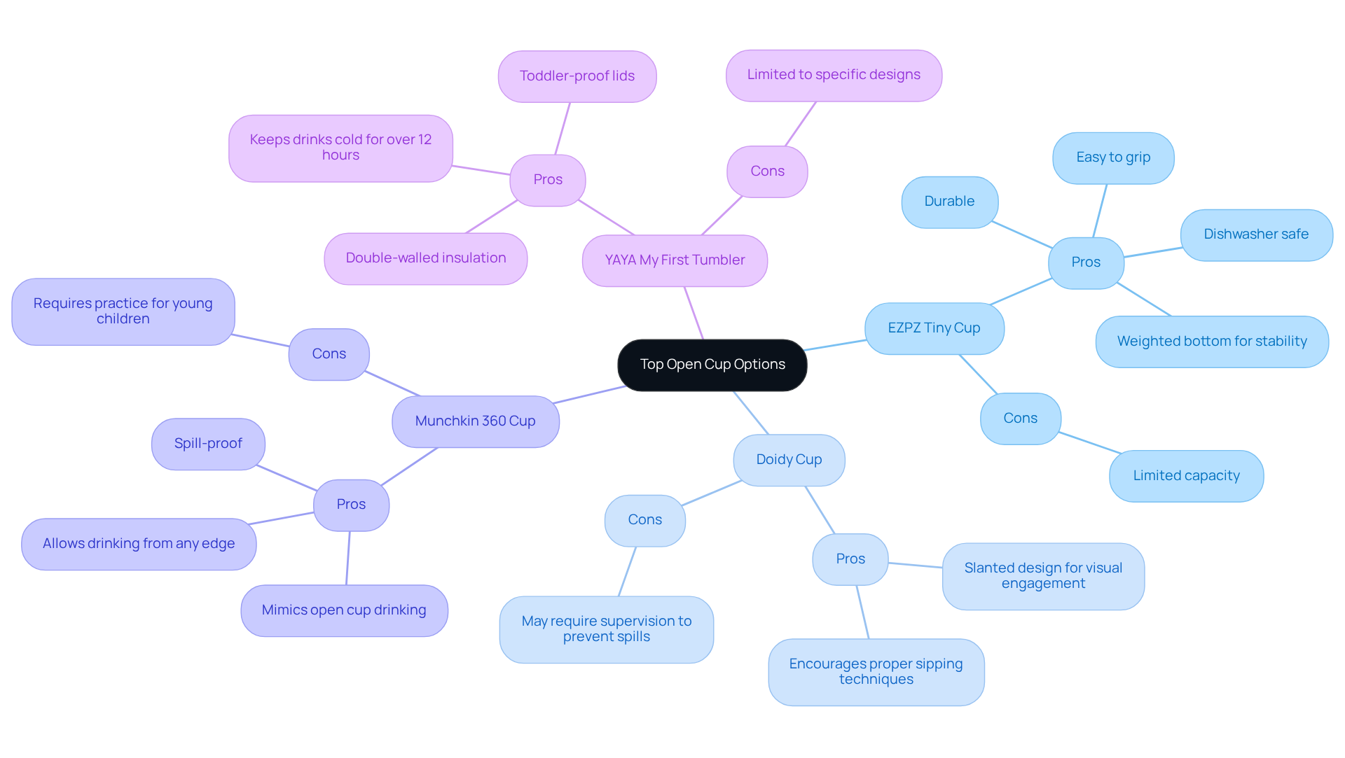 This mindmap helps you explore different open cup options for your baby. Each main branch represents a cup, and you can see its pros and cons easily. The more colorful the branch, the easier it is to find the information you need! This mindmap helps you explore different open cup options for your baby. Each main branch represents a cup, and you can see its pros and cons easily. The more colorful the branch, the easier it is to find the information you need!