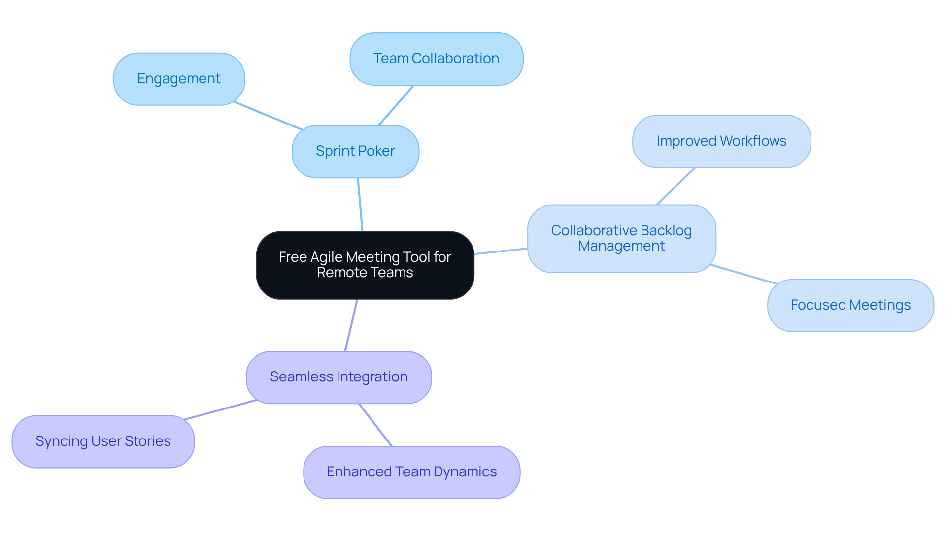 At the center is the meeting tool, and as you branch out, you’ll see its features and how they contribute to your team's success. Each color-coded branch represents different aspects of the tool, making it easy to follow and understand. At the center is the meeting tool, and as you branch out, you’ll see its features and how they contribute to your team's success. Each color-coded branch represents different aspects of the tool, making it easy to follow and understand.