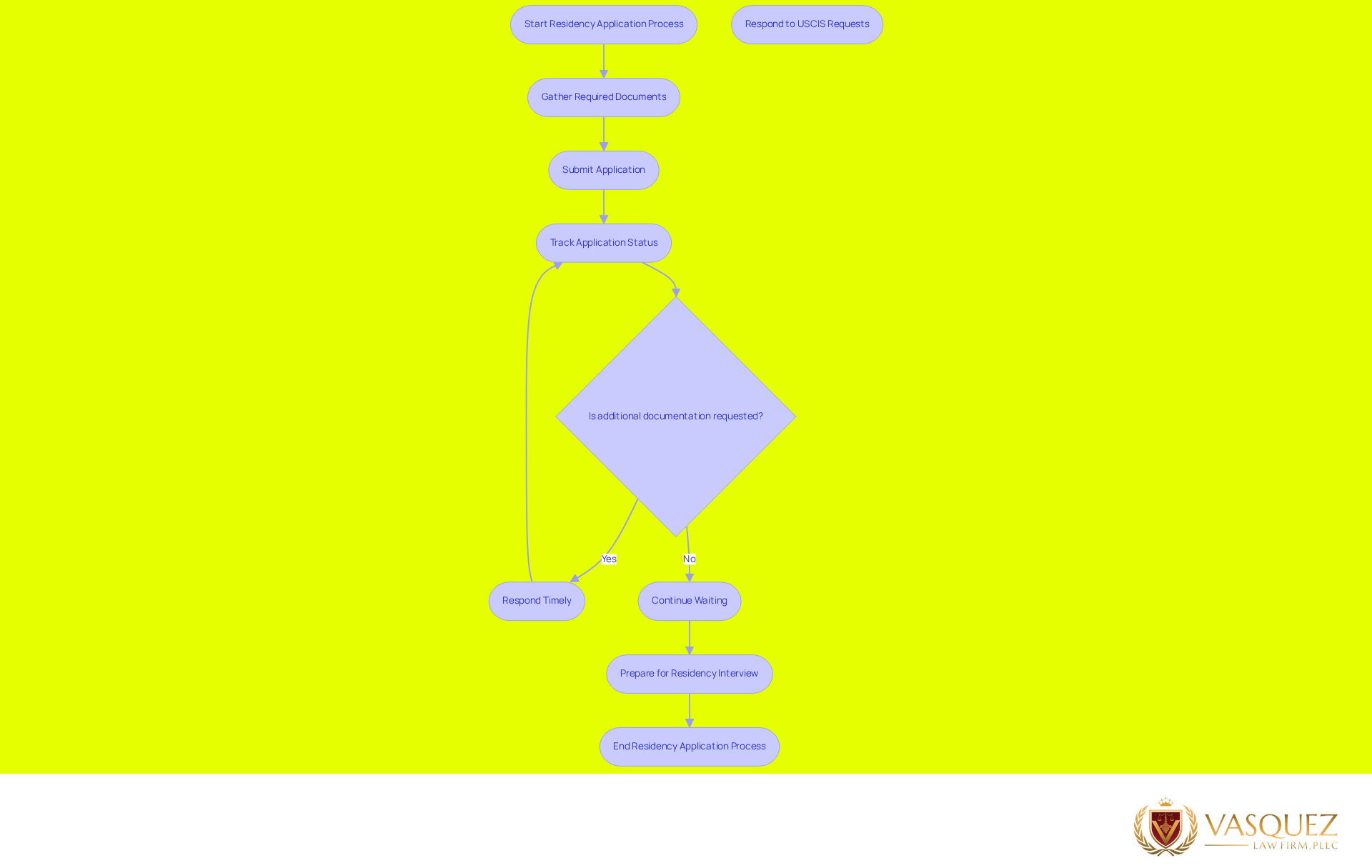 This flowchart guides you through the steps of applying for residency. Each box represents a key action you need to take, and the arrows show you the order in which to do them. If you hit a decision point, like needing to provide more documents, follow the path to ensure you stay on track! This flowchart guides you through the steps of applying for residency. Each box represents a key action you need to take, and the arrows show you the order in which to do them. If you hit a decision point, like needing to provide more documents, follow the path to ensure you stay on track!