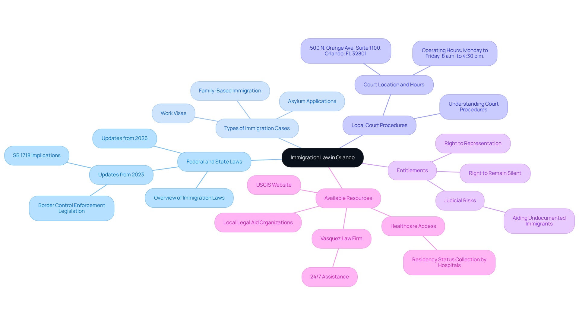 This mindmap starts with the main topic of immigration law in Orlando at the center. Each branch represents a key area of focus, and the sub-branches provide more detailed information. Follow the branches to explore how each aspect connects to the overall theme.