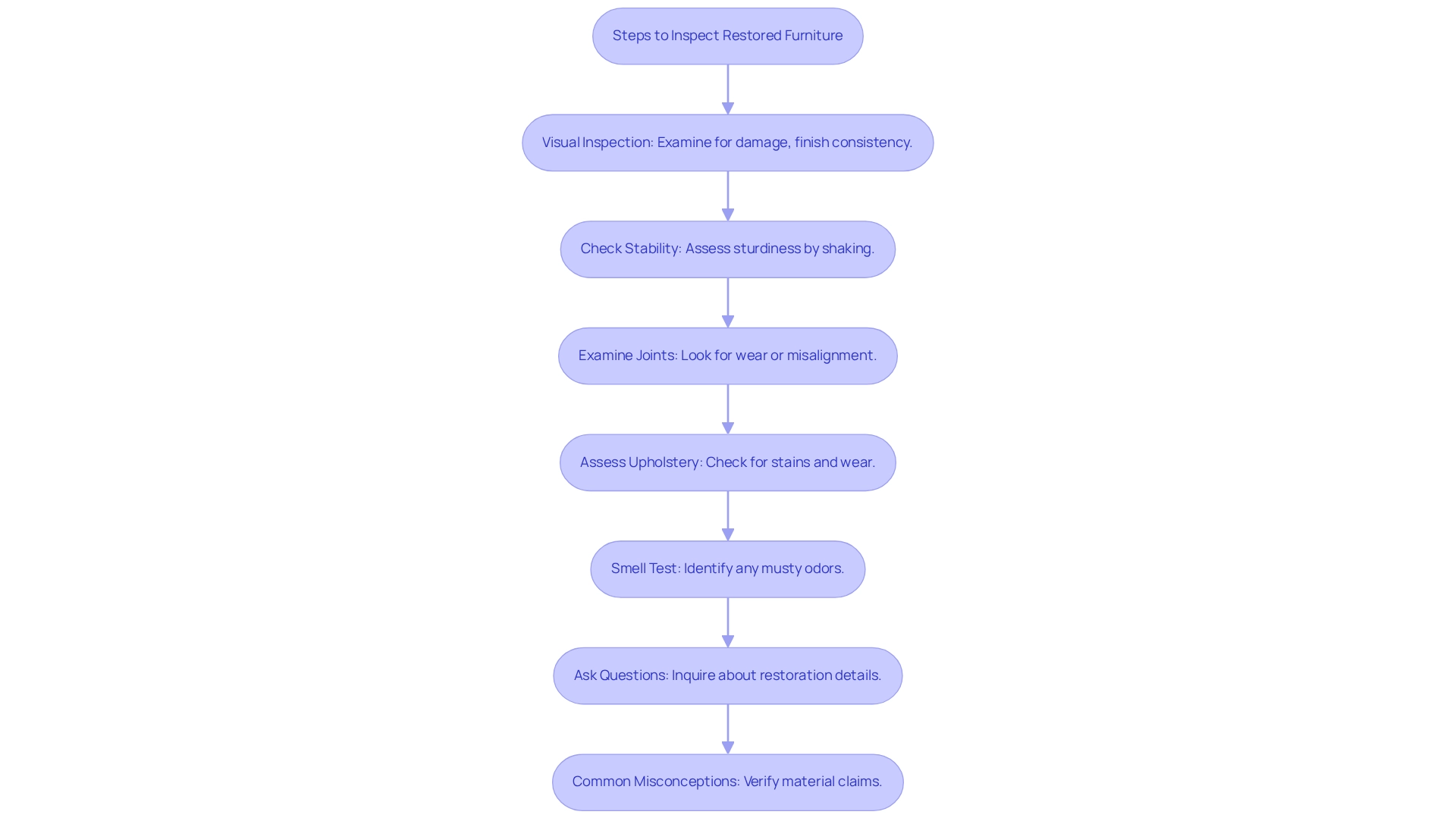 Each box represents a step in the inspection process, with colors differentiating between inspection steps and assessment steps.