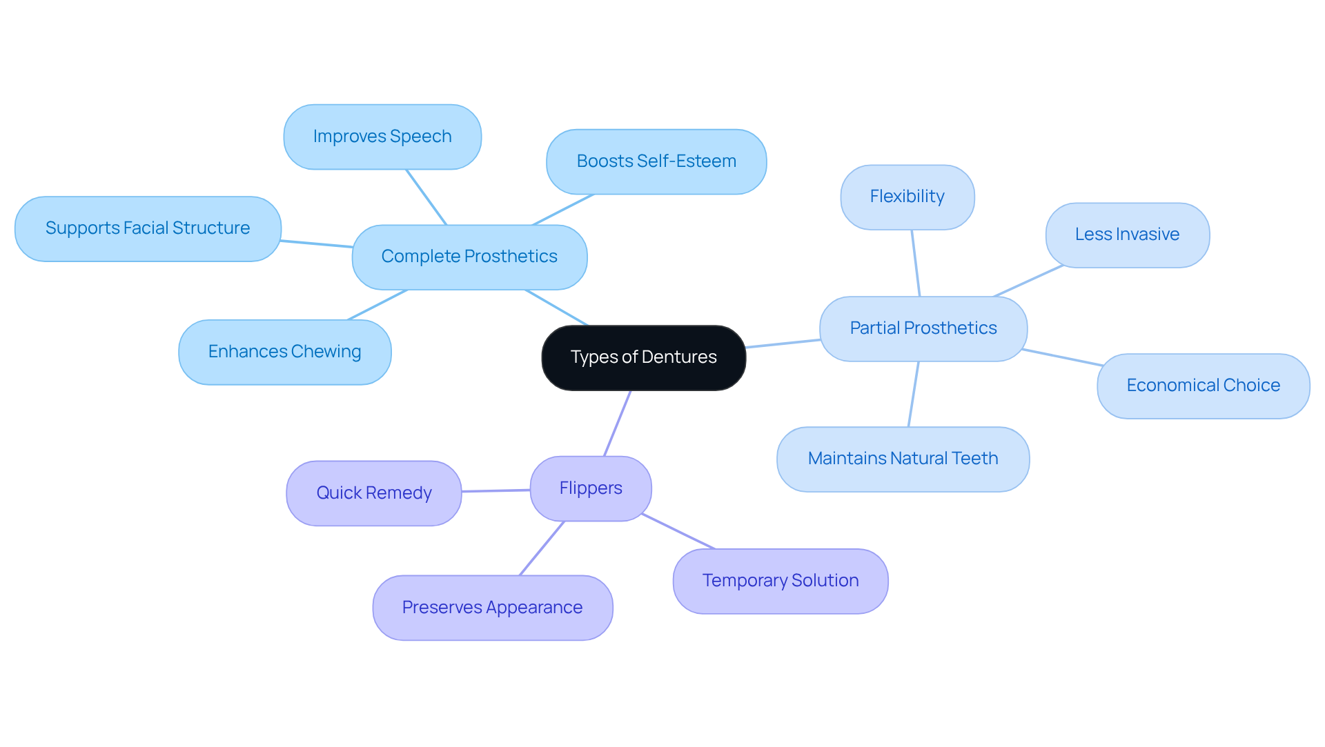The central node represents the main topic of dentures, while the branches show the different types and their specific advantages. Each color signifies a different category, helping you easily identify the benefits associated with each type.