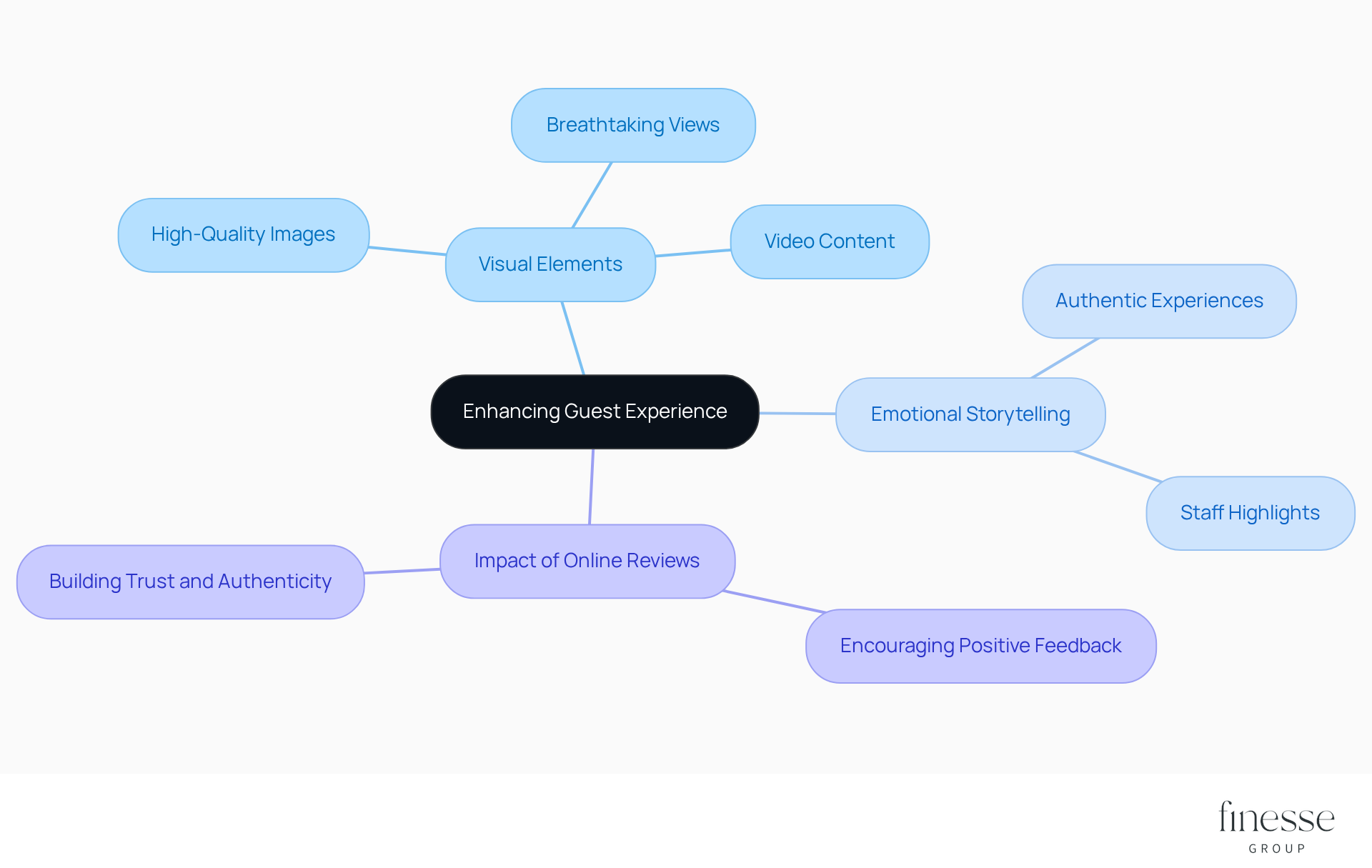 The central node represents the main focus of enhancing guest experience. Each branch and sub-branch shows different strategies and ideas that contribute to this goal, helping you see how they all connect and support the main theme.