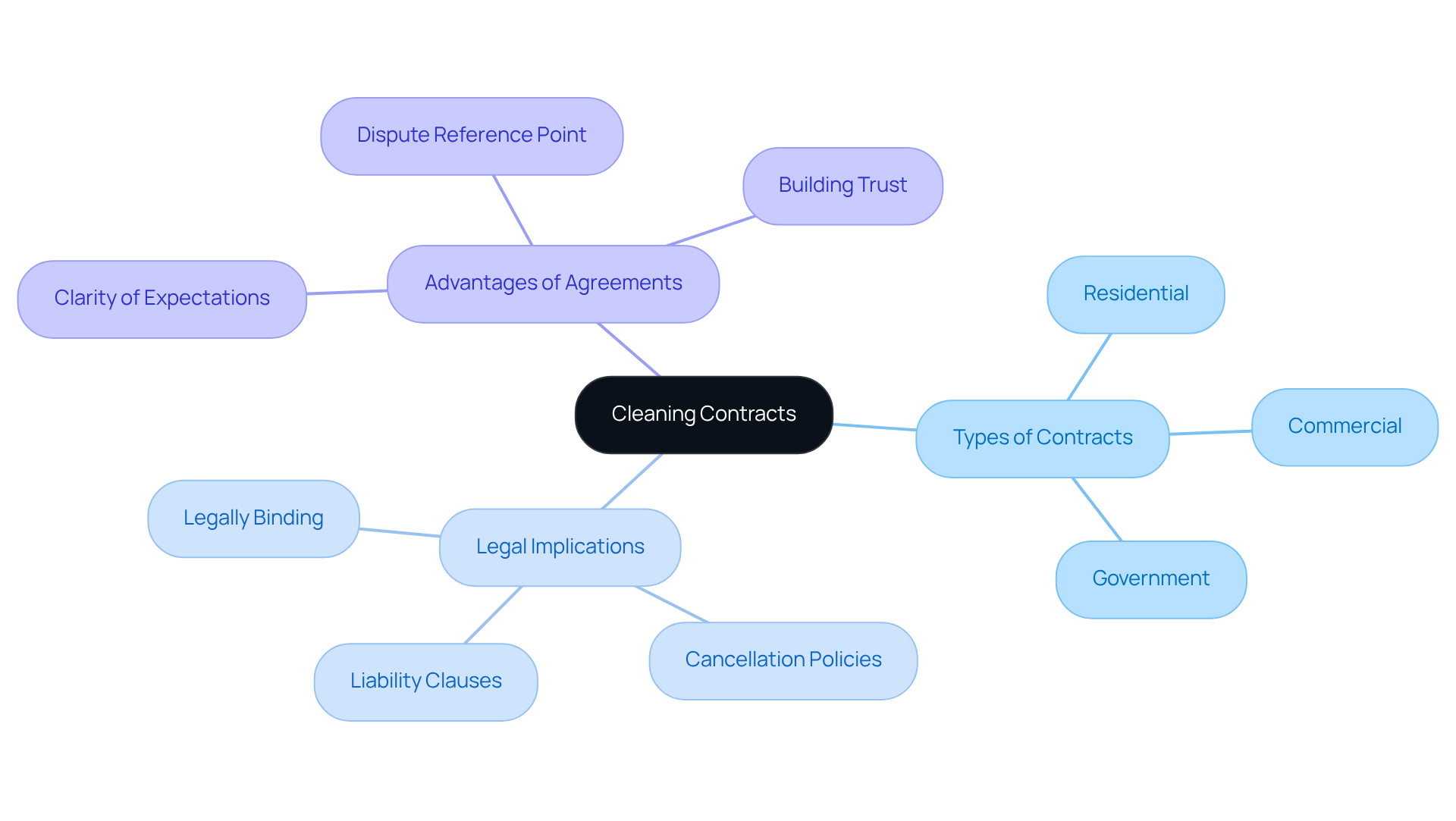 This mindmap starts with the main idea of cleaning contracts at the center. Each branch represents a key point: the types of contracts available, the legal aspects to consider, and the advantages of having written agreements. Follow the branches to explore the details under each category.