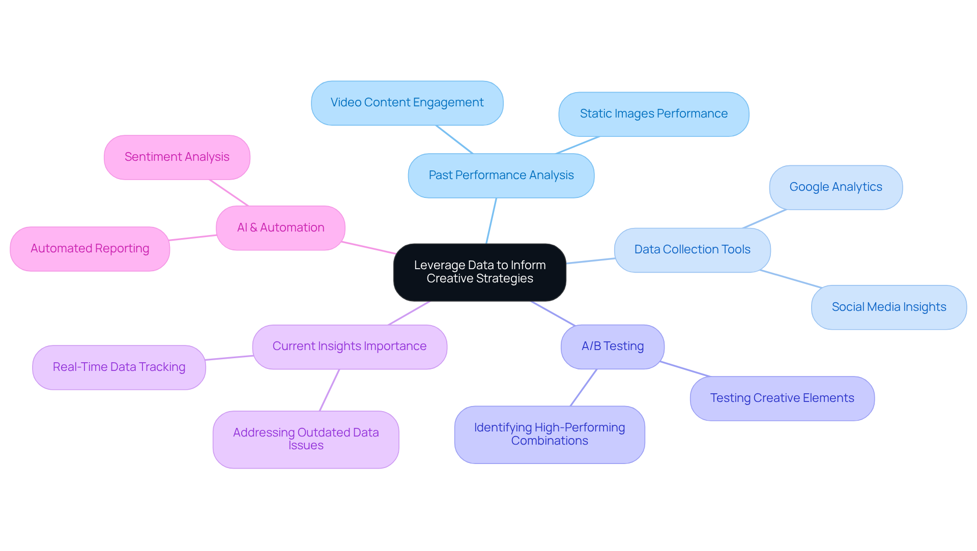 The center represents the main idea of using data in creative strategies. Each branch shows a different aspect of how data can inform advertising efforts, with further details on actions or tools that support each area.