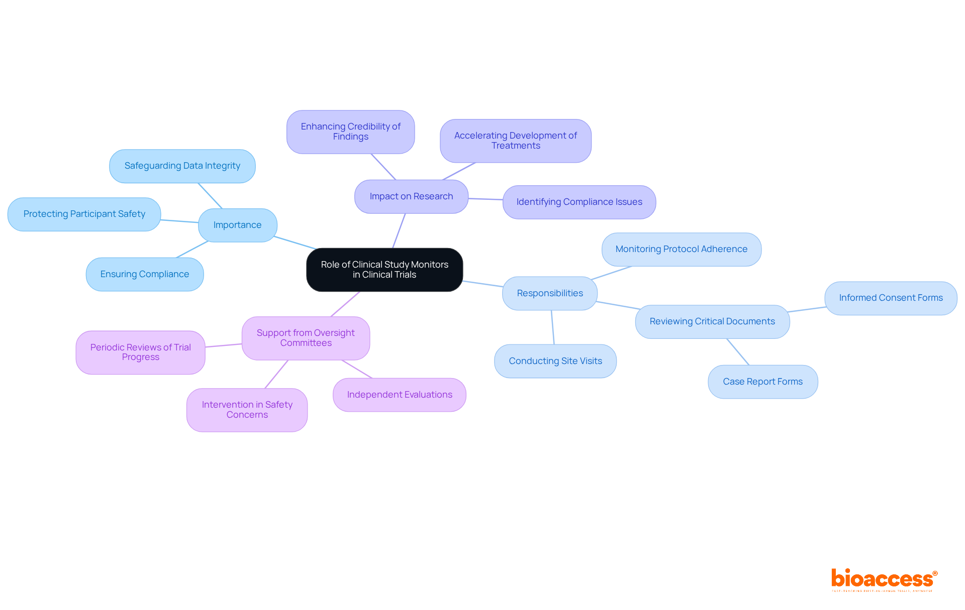 The central node represents the main topic, while the branches depict various aspects of the clinical study monitor's role, showing how each contributes to successful clinical trials. The central node represents the main topic, while the branches depict various aspects of the clinical study monitor's role, showing how each contributes to successful clinical trials.