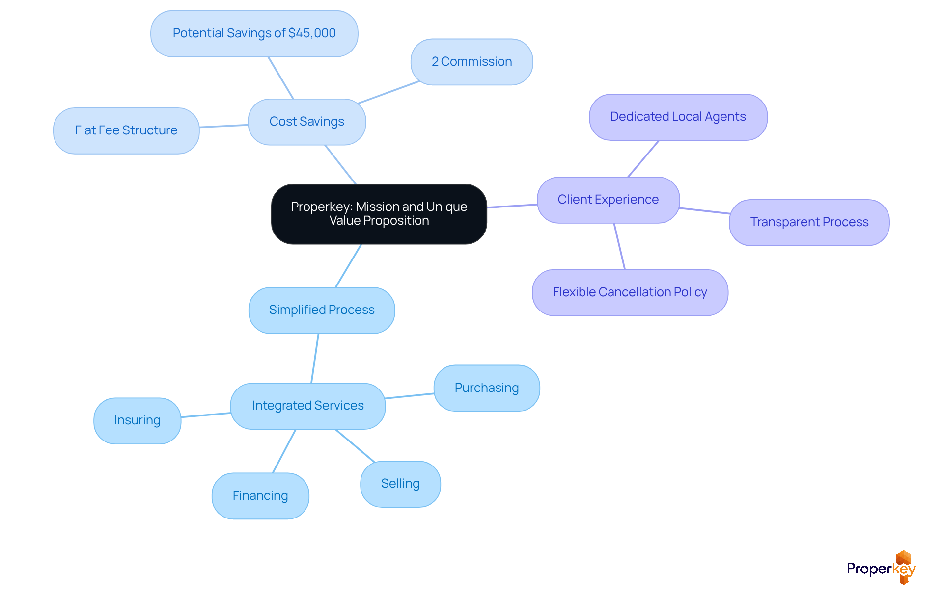 This mindmap illustrates Properkey's mission and how it stands out in the real estate market. Each branch represents a key aspect of their approach, showing how they simplify the home selling process and save clients money. This mindmap illustrates Properkey's mission and how it stands out in the real estate market. Each branch represents a key aspect of their approach, showing how they simplify the home selling process and save clients money.