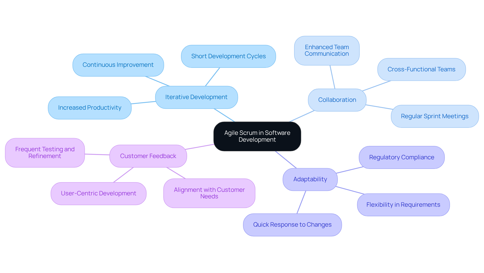 Start at the center with Agile Scrum, then follow the branches to explore its key principles and how they contribute to effective software development.