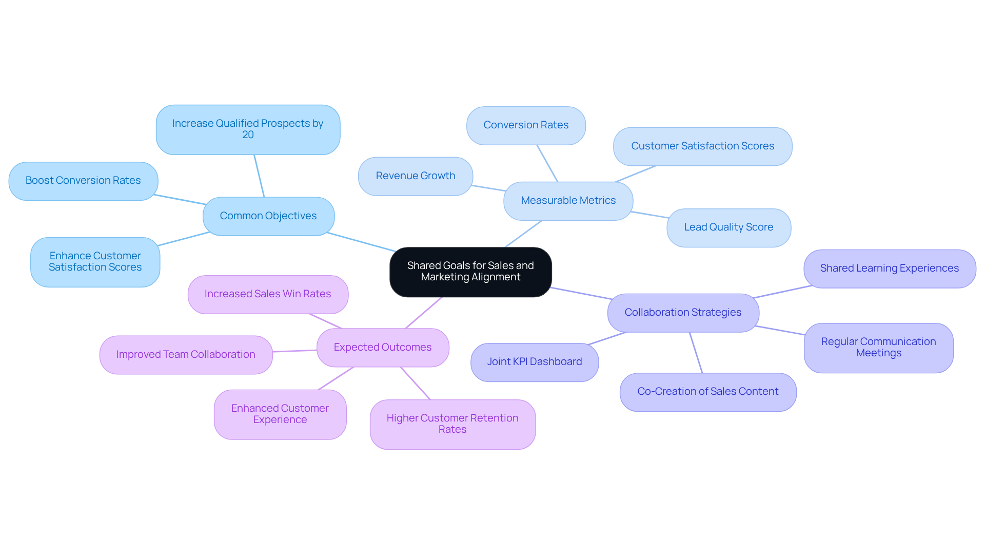 The central node represents the main theme of shared goals, while the branches show the different aspects that contribute to achieving alignment. Each branch highlights specific objectives, metrics, and strategies that teams can use to work together effectively. The central node represents the main theme of shared goals, while the branches show the different aspects that contribute to achieving alignment. Each branch highlights specific objectives, metrics, and strategies that teams can use to work together effectively.