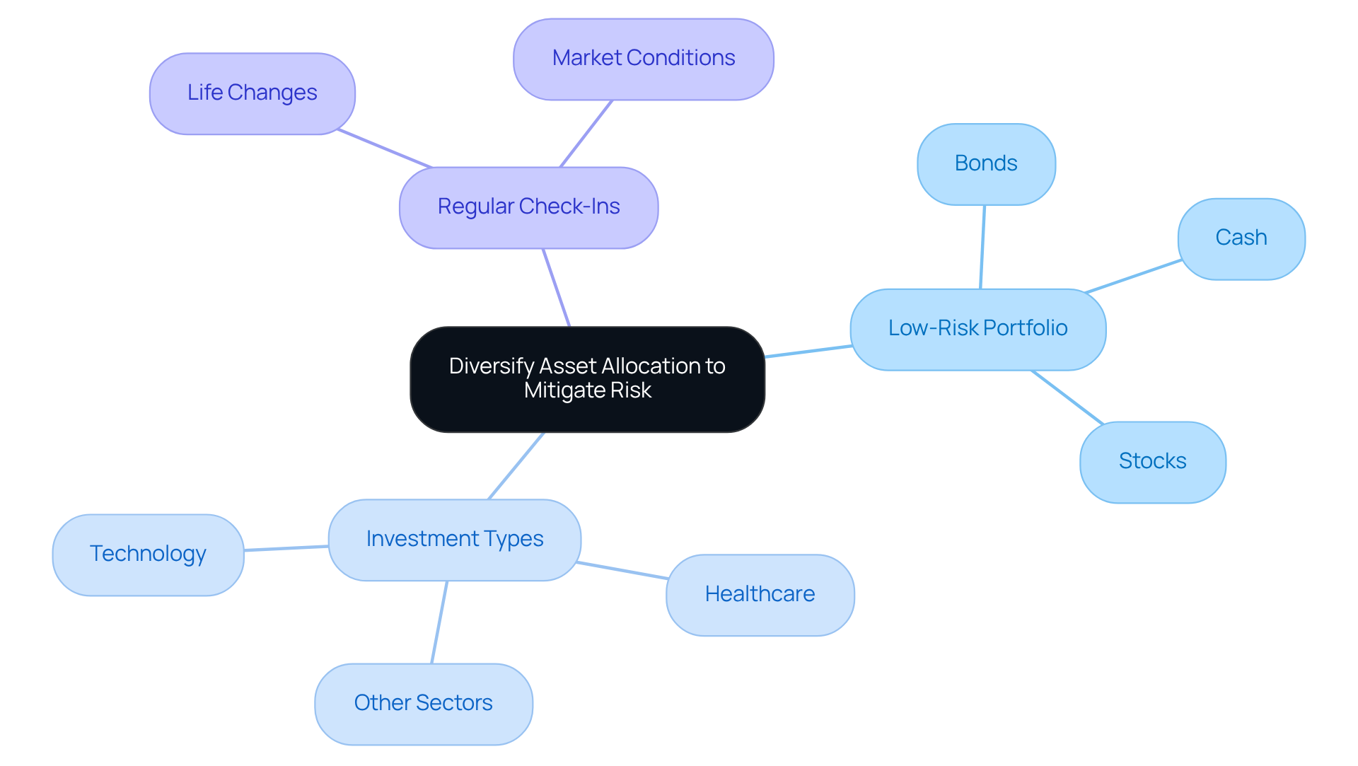 This mindmap illustrates how diversifying your investments can help reduce financial risk. Start at the center with the main idea, then follow the branches to see different strategies and types of investments that can contribute to a balanced portfolio. This mindmap illustrates how diversifying your investments can help reduce financial risk. Start at the center with the main idea, then follow the branches to see different strategies and types of investments that can contribute to a balanced portfolio.