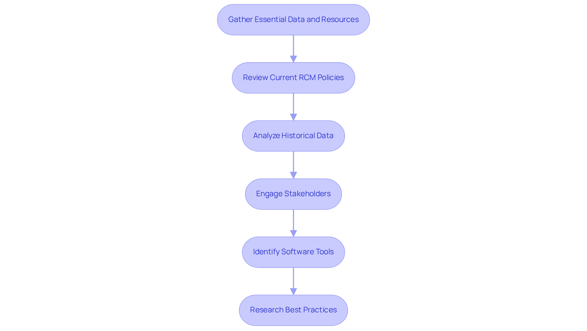 Each box represents a step in the process of gathering data for revenue cycle management. Follow the arrows to see how each step connects and leads to the next, helping you understand the flow of actions needed.