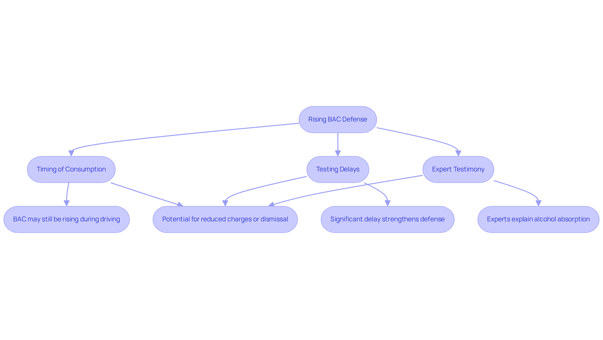 This flowchart illustrates how the rising BAC defense works in DUI cases. Start with the main defense strategy at the top, and follow the arrows to see how each key element supports the argument that a driver's BAC was lower while driving than at the time of testing. This flowchart illustrates how the rising BAC defense works in DUI cases. Start with the main defense strategy at the top, and follow the arrows to see how each key element supports the argument that a driver's BAC was lower while driving than at the time of testing.