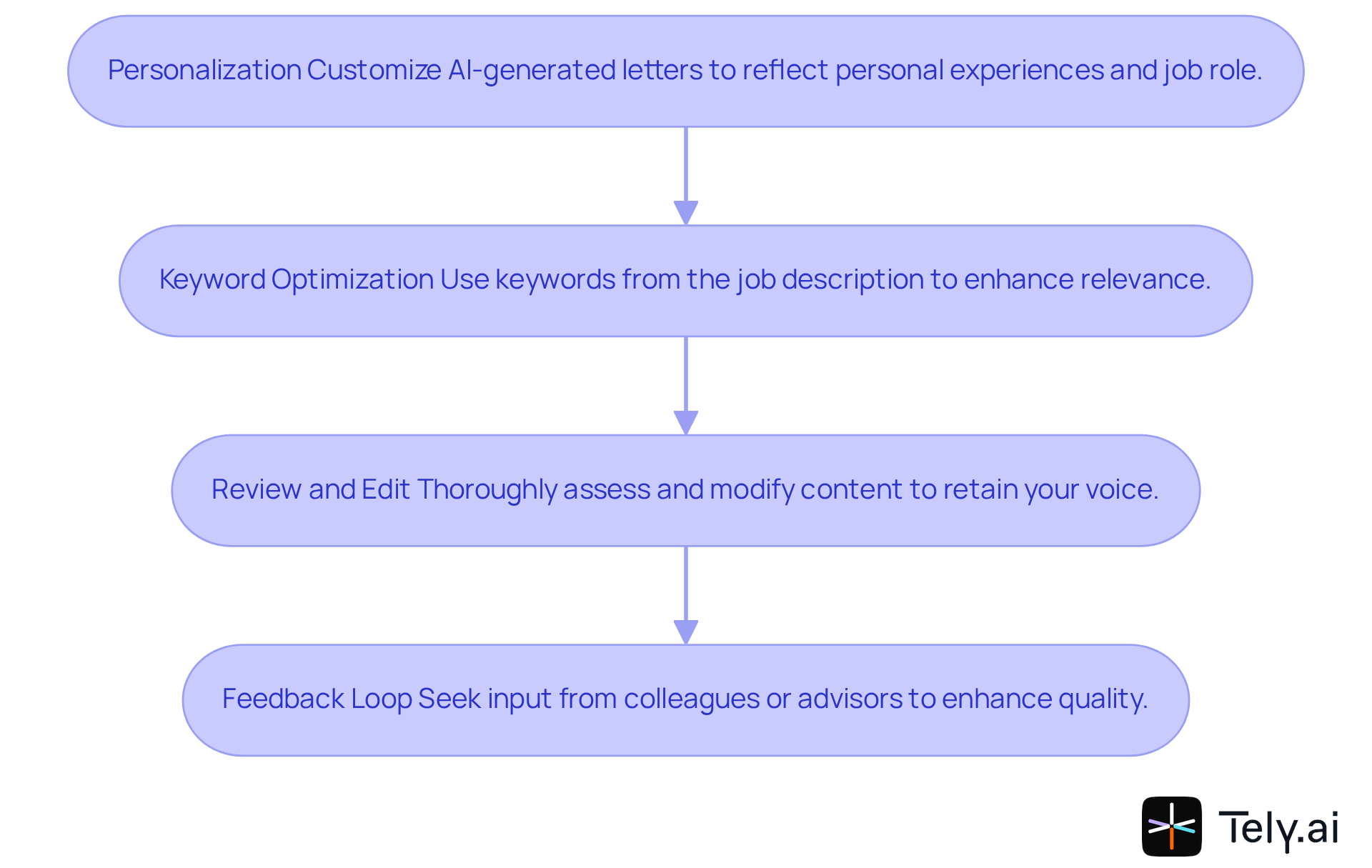 Each box in the flowchart represents a step you should take when using AI to write your application letters. Follow the arrows to see the order in which to implement these practices for the best results.