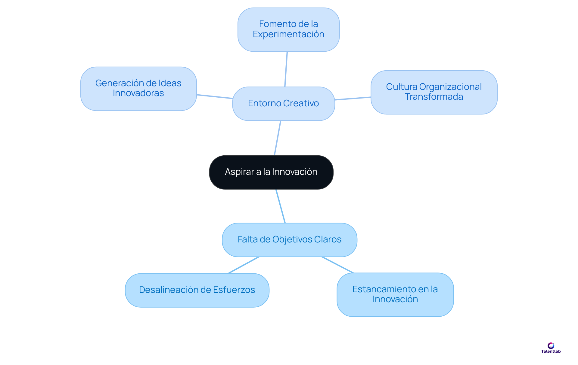 El nodo central representa la innovación, mientras que las ramas muestran los factores que influyen en ella. Sigue las conexiones para entender cómo la falta de claridad y un entorno creativo afectan la capacidad de innovar.