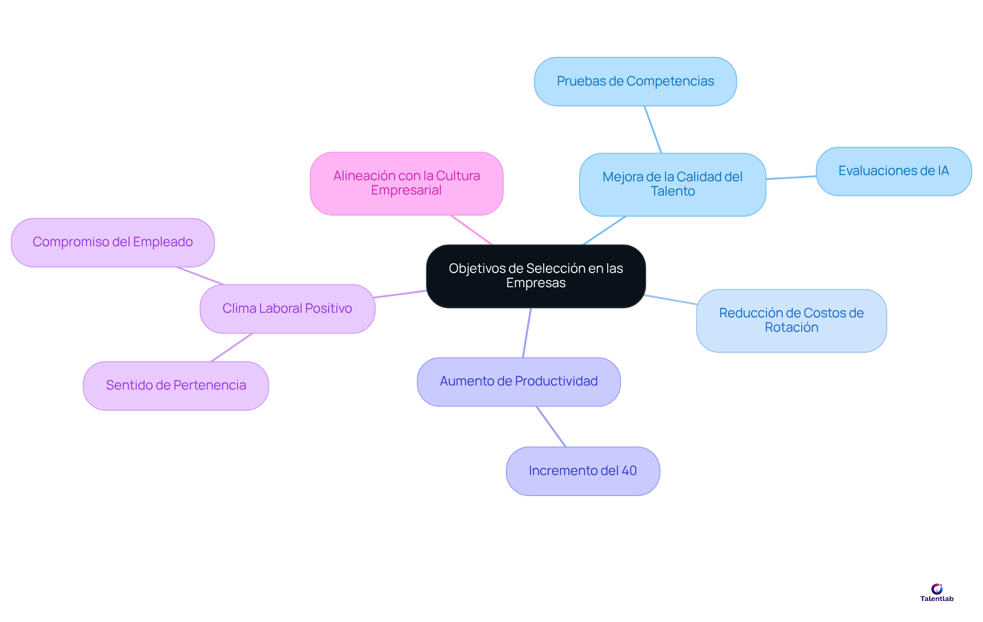 El nodo central representa la importancia de los objetivos de selección, y las ramas muestran los beneficios que se derivan de tener objetivos claros. Cada rama te lleva a entender cómo estos beneficios contribuyen al éxito organizacional.