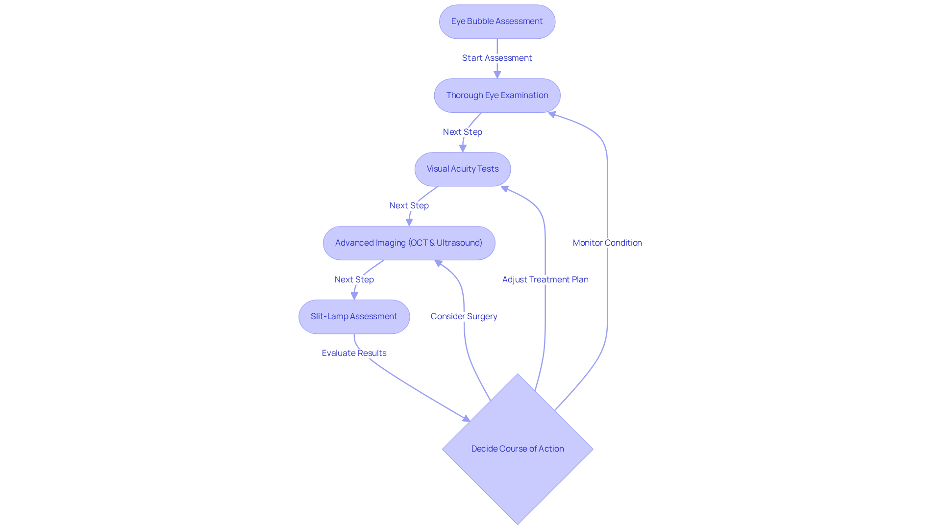 This flowchart outlines the steps involved in assessing eye bubble conditions. Start at the top with the overall assessment, then follow the arrows to see each diagnostic method used, along with a brief explanation of what each method does.