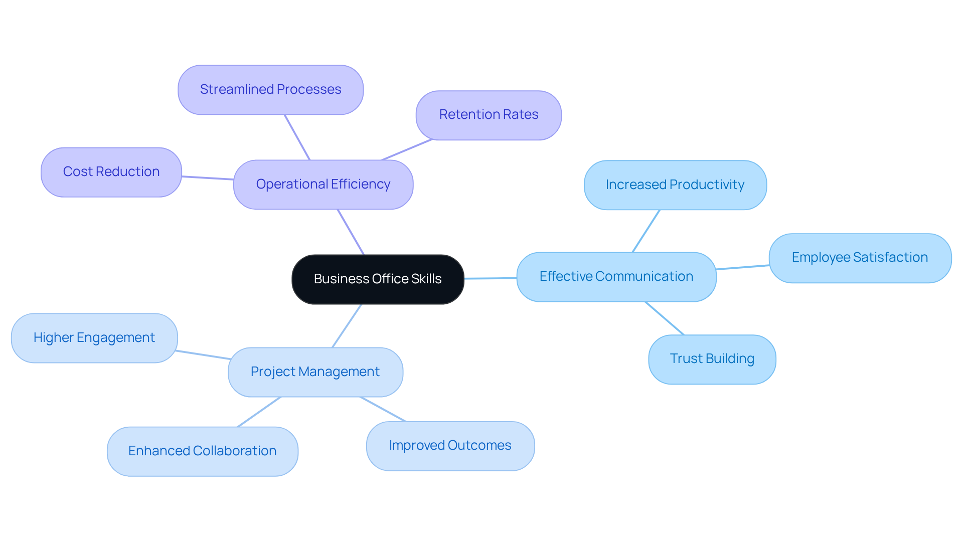 The central node represents the main theme, while the branches show key competencies and their positive effects on the organization. Follow the branches to see how each skill contributes to overall success.