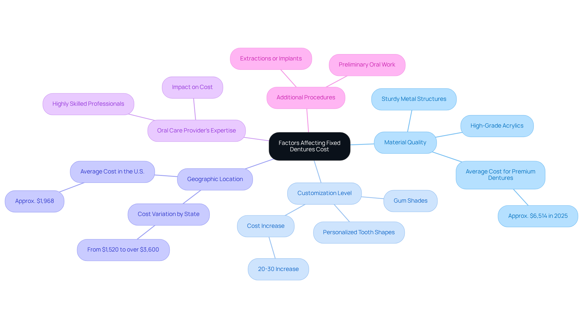 This mindmap starts at the center with the main topic about dentures cost. Each branch represents a different factor affecting the price. The further branches provide details and statistics, helping you understand how each element contributes to the overall cost.