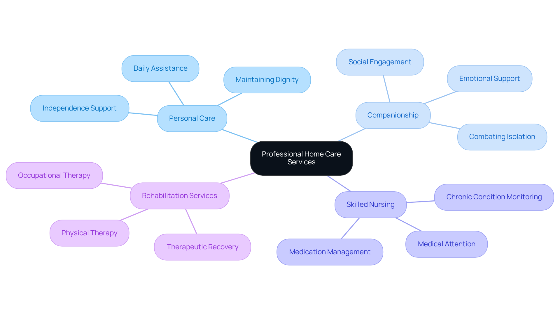 The center represents the overall concept of home care, while each branch shows a distinct service offered. Sub-branches explain what each service entails and its importance, making it easy to understand how these services work together to support individuals.