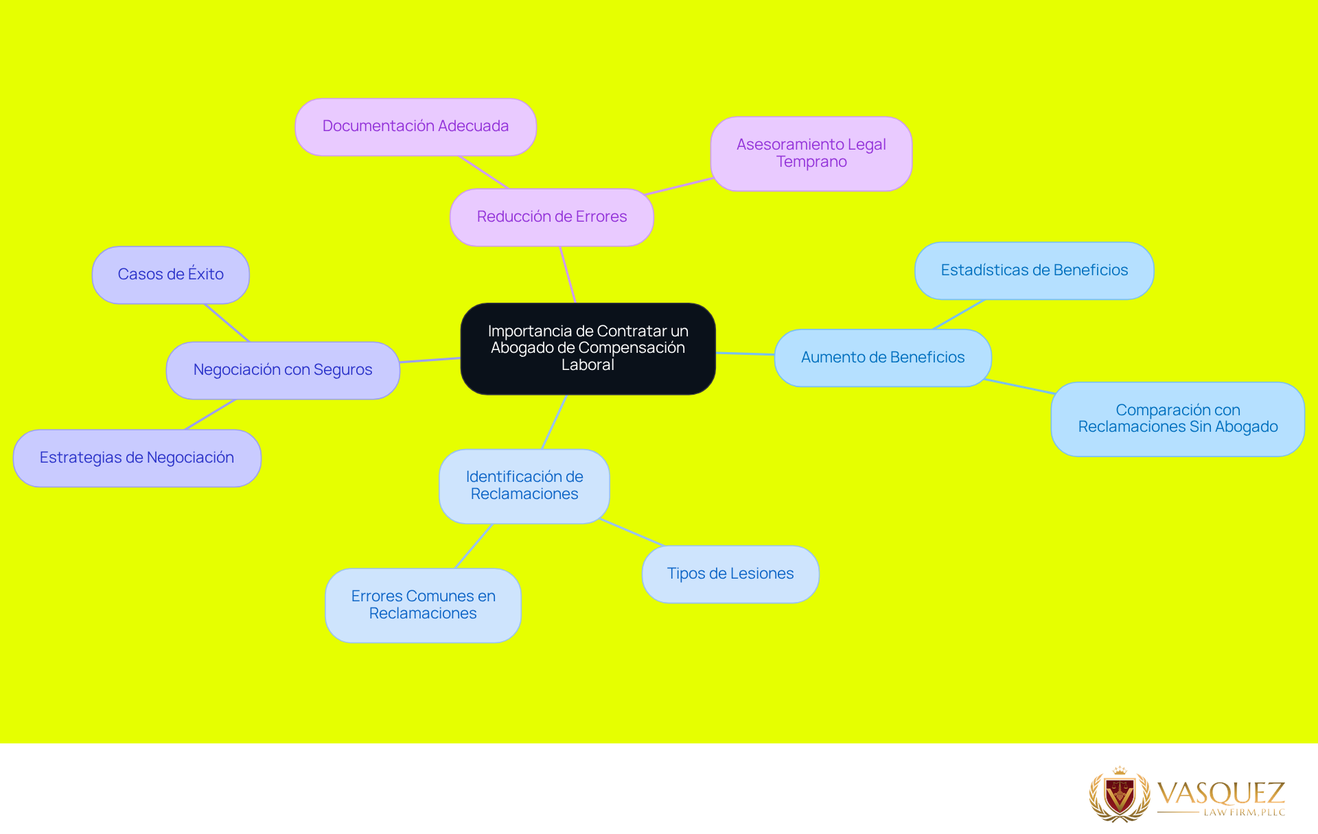 El nodo central representa la idea principal, mientras que las ramas muestran los beneficios y procesos relacionados. Cada color ayuda a distinguir las diferentes áreas de enfoque, facilitando la comprensión de cómo un abogado puede ayudar en el proceso de reclamación.
