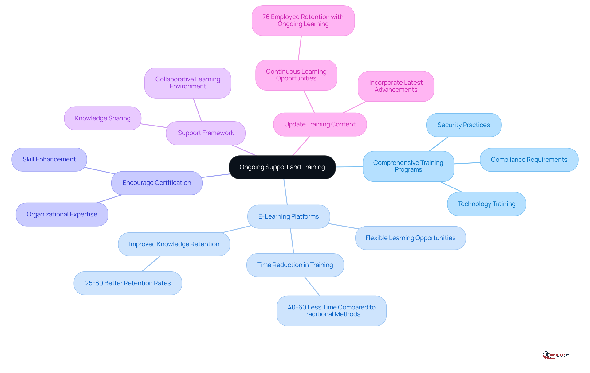 This mindmap starts with the main idea of prioritizing ongoing support and training at the center. Each branch represents a different strategy, and the sub-branches provide more details or benefits related to those strategies. Follow the branches to explore how each strategy contributes to effective online integration and employee satisfaction. This mindmap starts with the main idea of prioritizing ongoing support and training at the center. Each branch represents a different strategy, and the sub-branches provide more details or benefits related to those strategies. Follow the branches to explore how each strategy contributes to effective online integration and employee satisfaction.