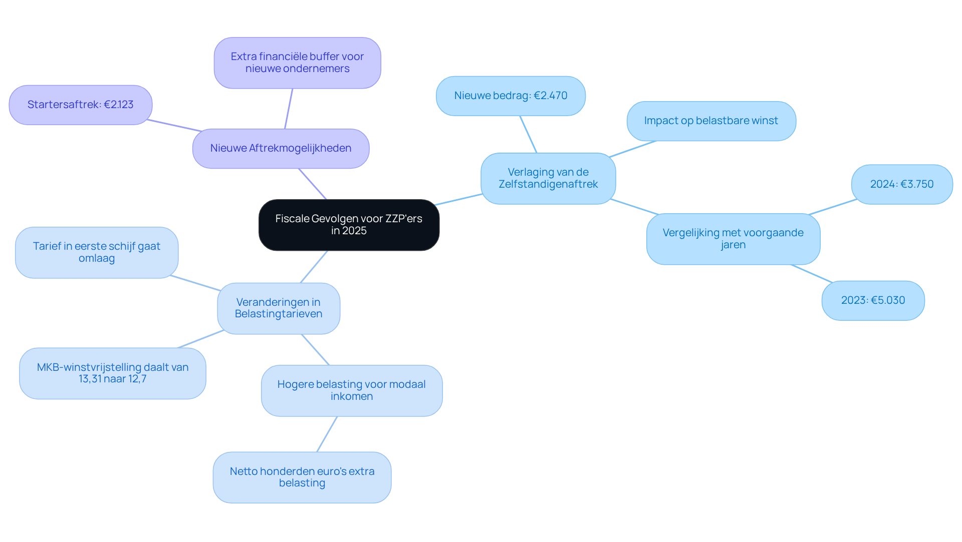 De centrale node vertegenwoordigt het onderwerp, terwijl de takken de belangrijkste fiscale veranderingen tonen. Elke sub-tak biedt extra details over de impact en mogelijkheden voor zelfstandigen.