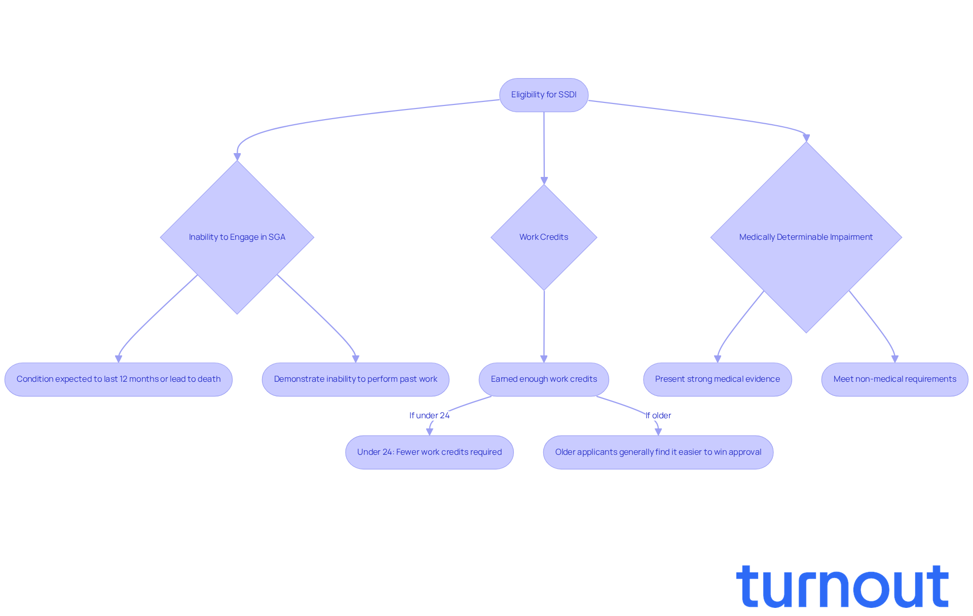 This flowchart guides you through the eligibility criteria for SSDI. Start at the top and follow the arrows to see what you need to qualify. Each box represents a requirement or step in the process.
